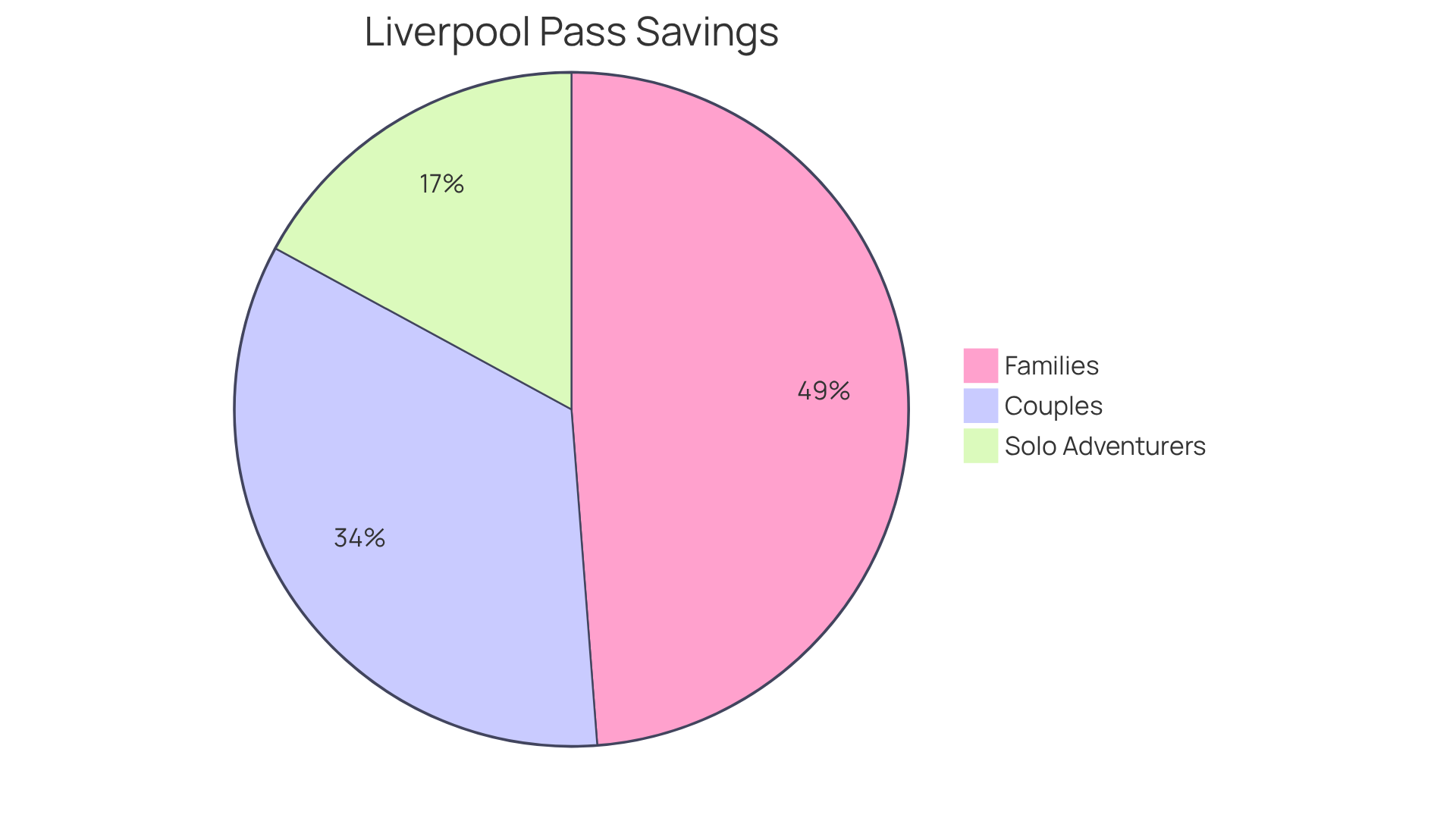 Each slice of the pie shows how much different groups can save with the Liverpool Pass. The bigger the slice, the more you save! Families save the most, followed by couples and solo adventurers.