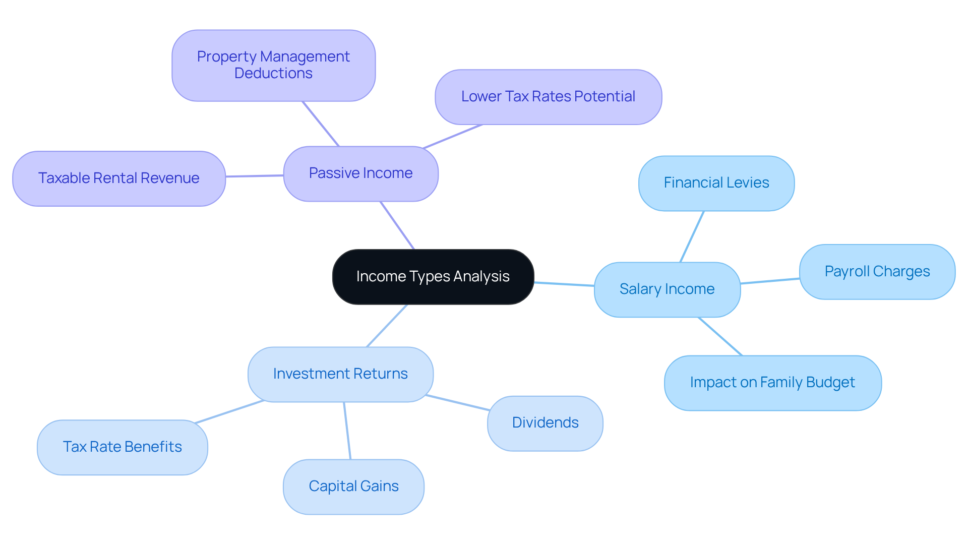 The center represents the main theme of analyzing income types. Each branch shows a different category of income, with further details on characteristics and taxes. Explore each area to see how they impact your family's finances. The center represents the main theme of analyzing income types. Each branch shows a different category of income, with further details on characteristics and taxes. Explore each area to see how they impact your family's finances.