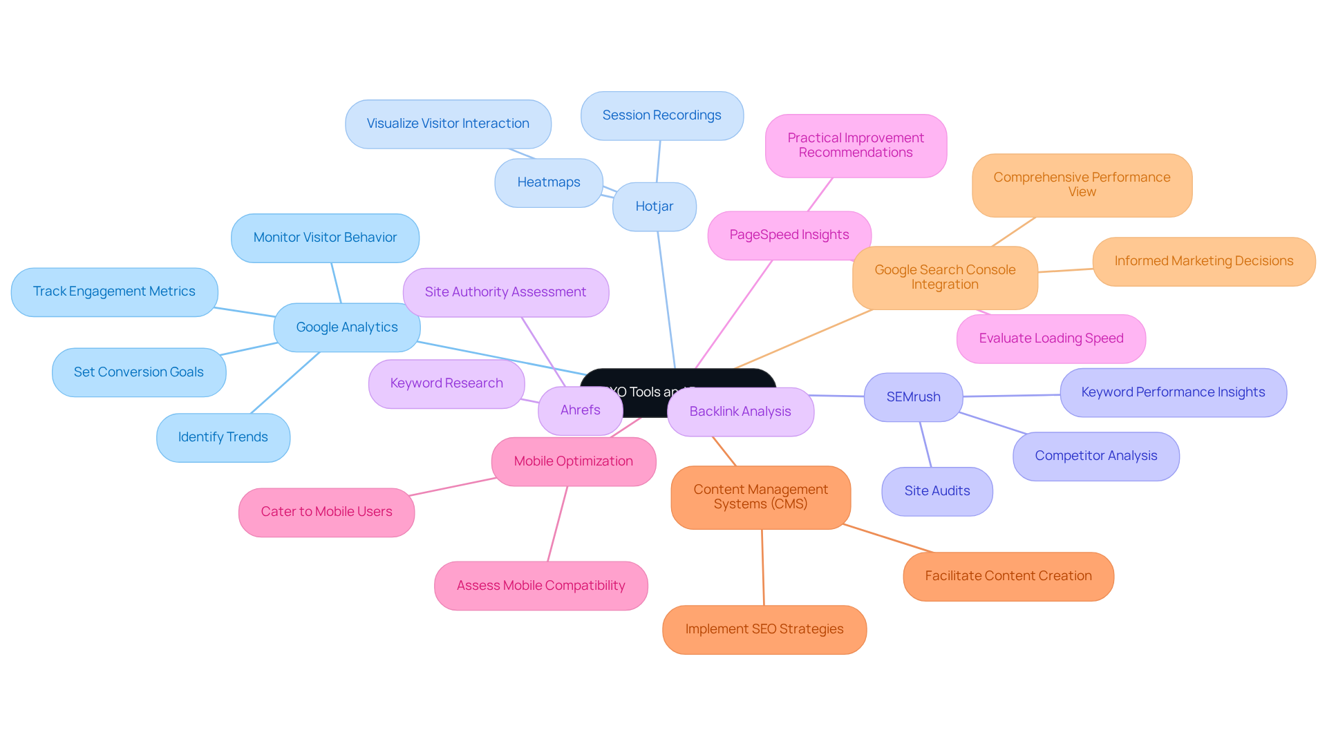 The central node represents the main theme of SXO tools, while each branch shows a specific tool and its benefits. Follow the branches to explore how each tool can enhance your search experience optimization efforts.