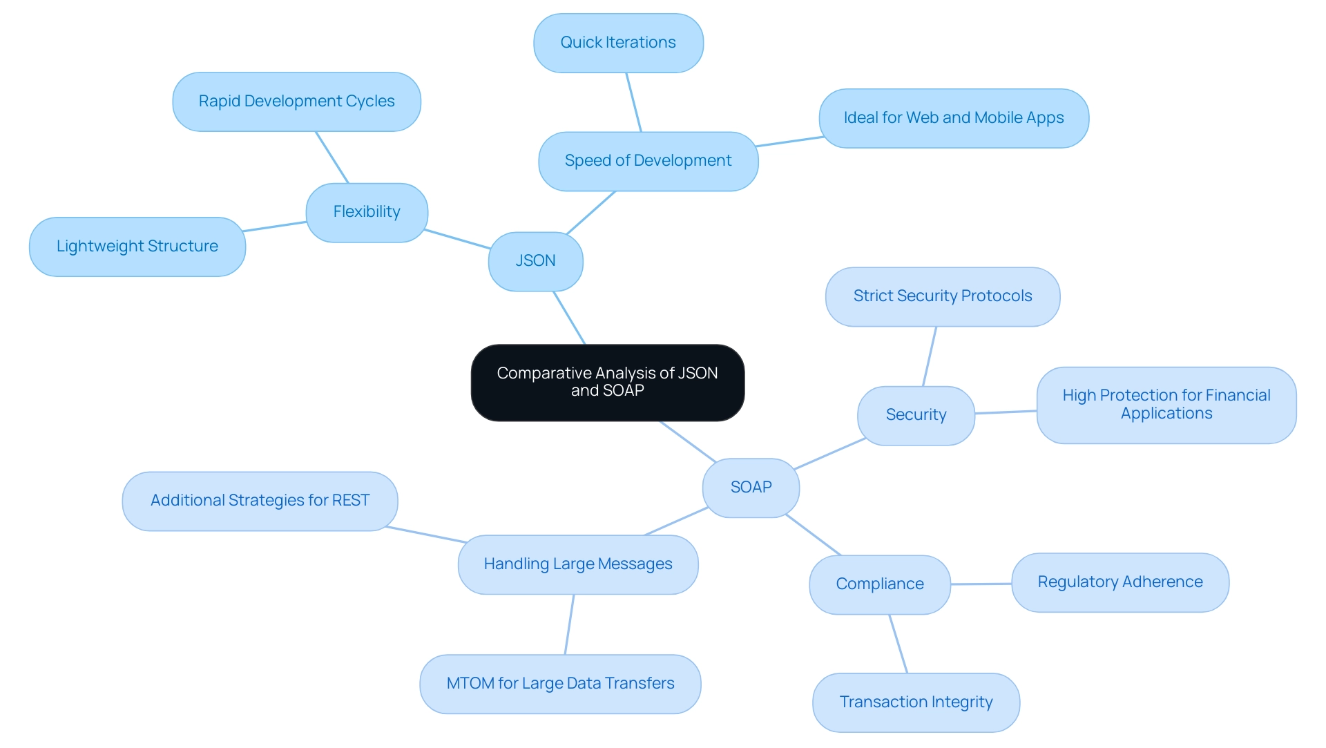 Blue branches represent JSON features, while green branches represent SOAP features.