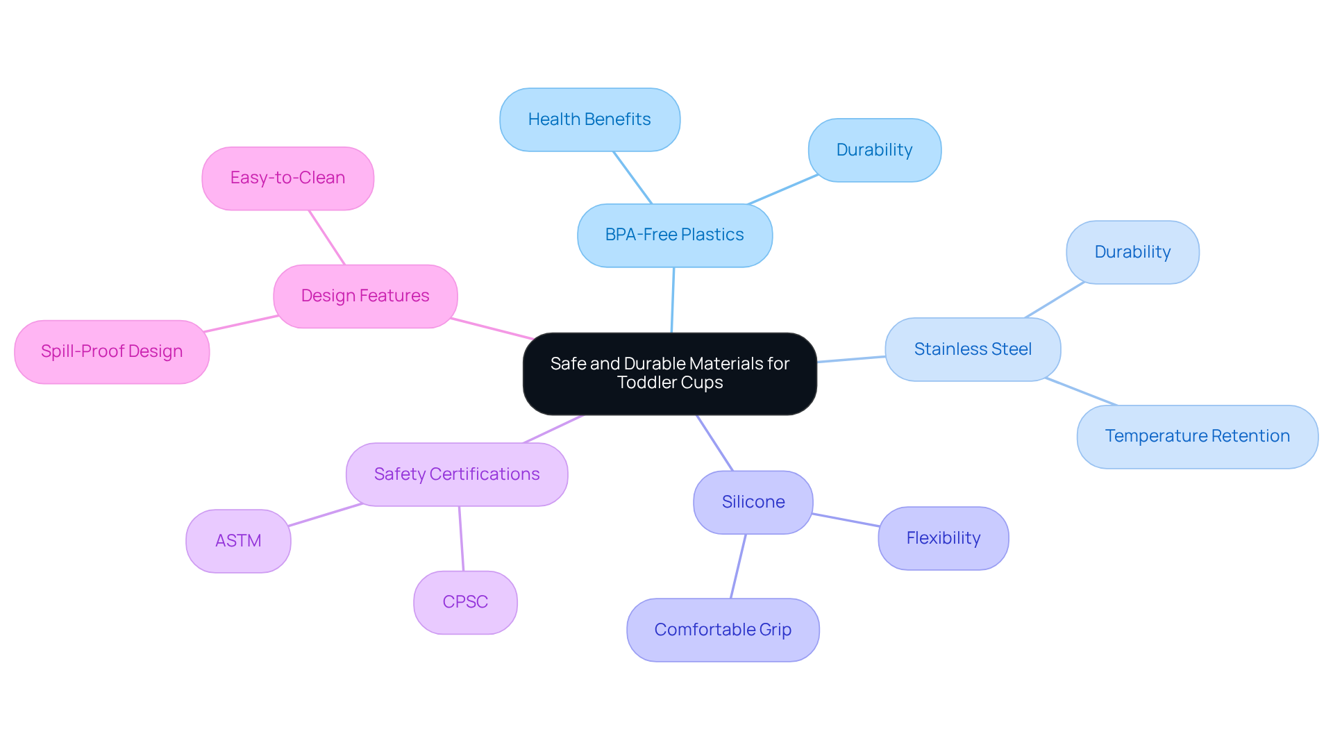 This mindmap starts with the main topic in the center and branches out to show different materials and features of toddler cups. Each branch represents a category, and the sub-branches provide more details. This helps you see how each material contributes to safety and durability, making it easier to choose the right cup for your toddler.