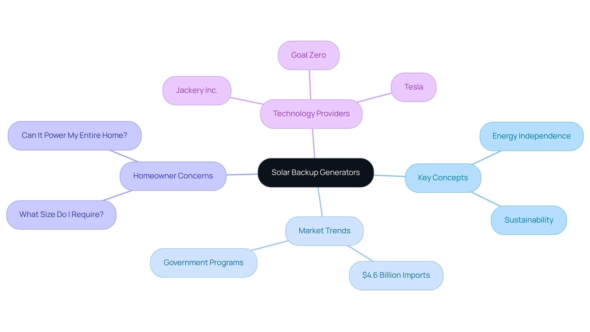 The central node represents the main topic, with branches showing key concepts, market trends, homeowner concerns, and technology providers related to solar backup generators.