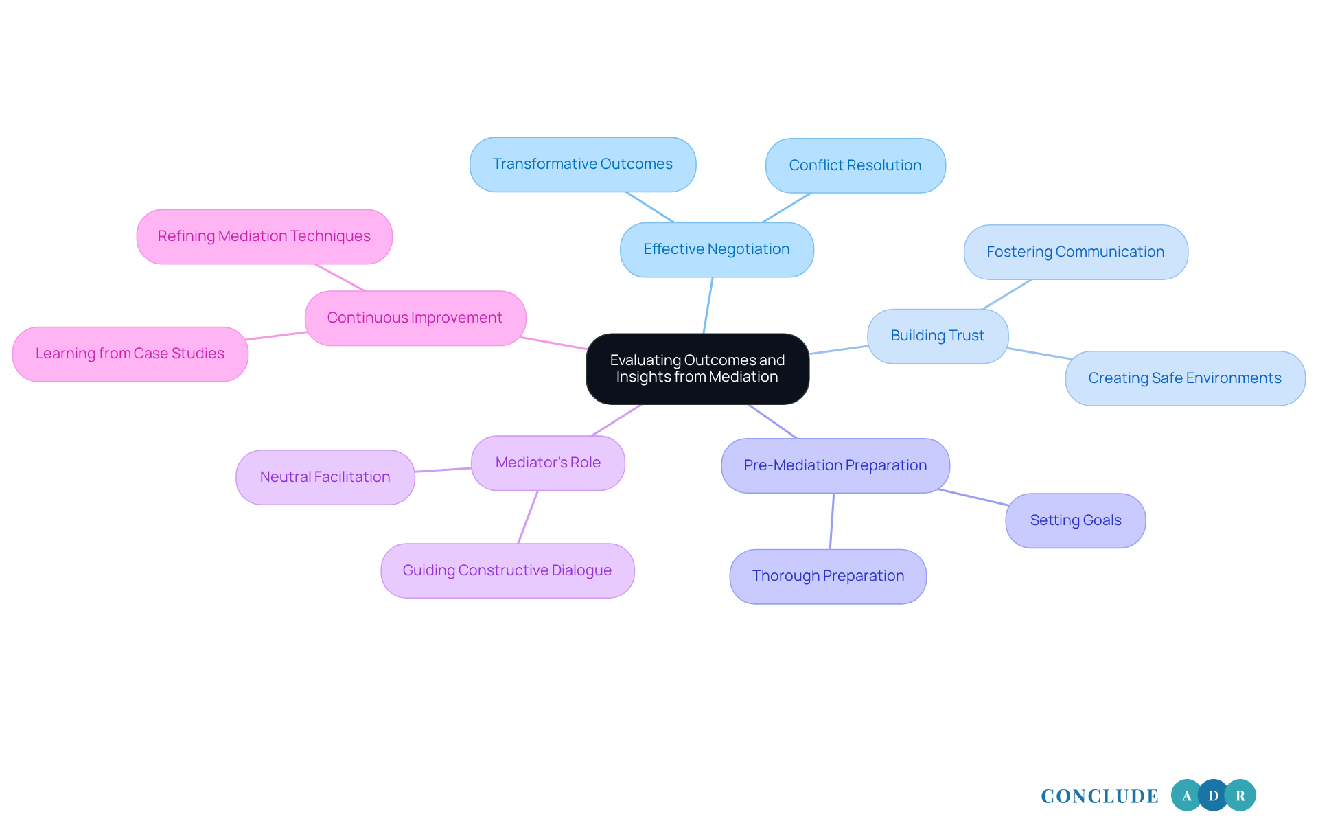 The central idea is about evaluating mediation outcomes. Each branch represents a key theme related to mediation, and the sub-branches provide deeper insights or examples. Follow the branches to explore how these concepts connect and contribute to effective negotiation.