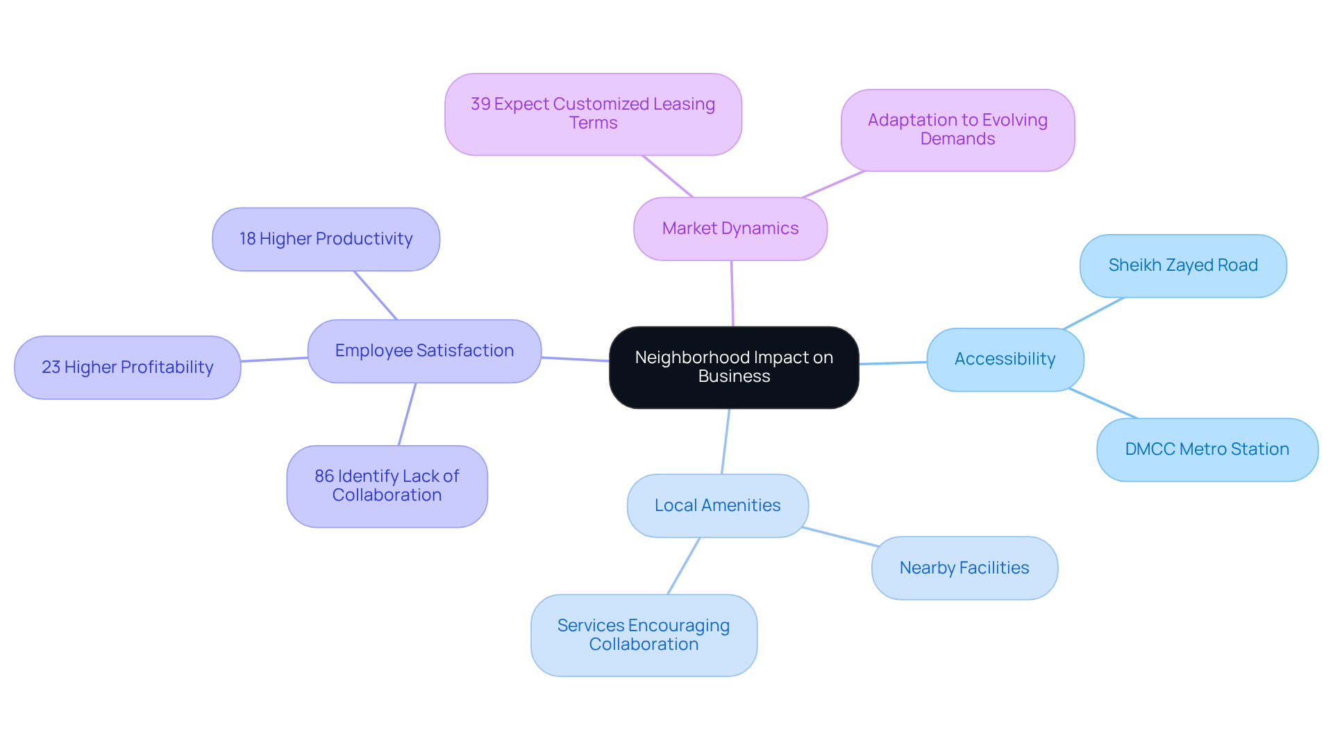 The central node represents the overall impact of the neighborhood on business. Each branch highlights a key factor, with sub-nodes providing specific examples or statistics that illustrate how these factors contribute to organizational success.