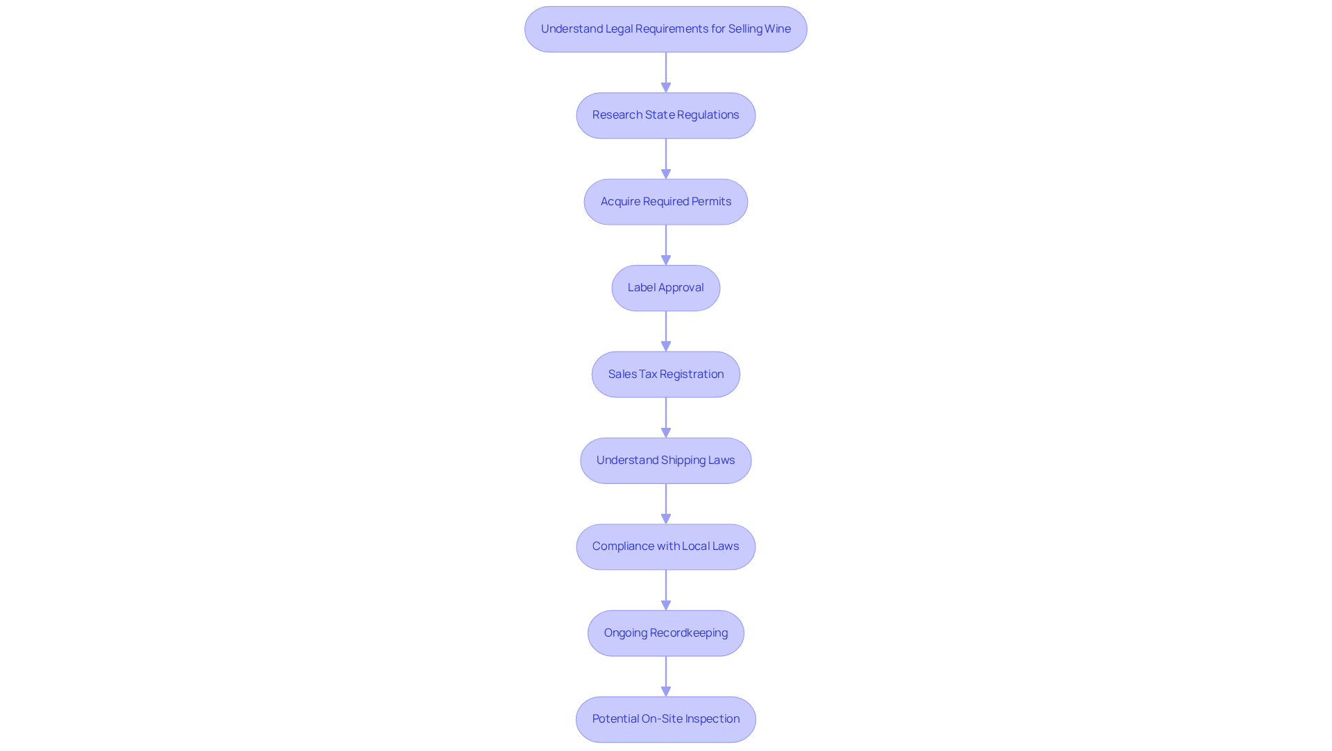Each box represents a crucial step in selling wine legally. Follow the arrows to see the order in which you need to complete these tasks — starting from understanding regulations to preparing for inspections.