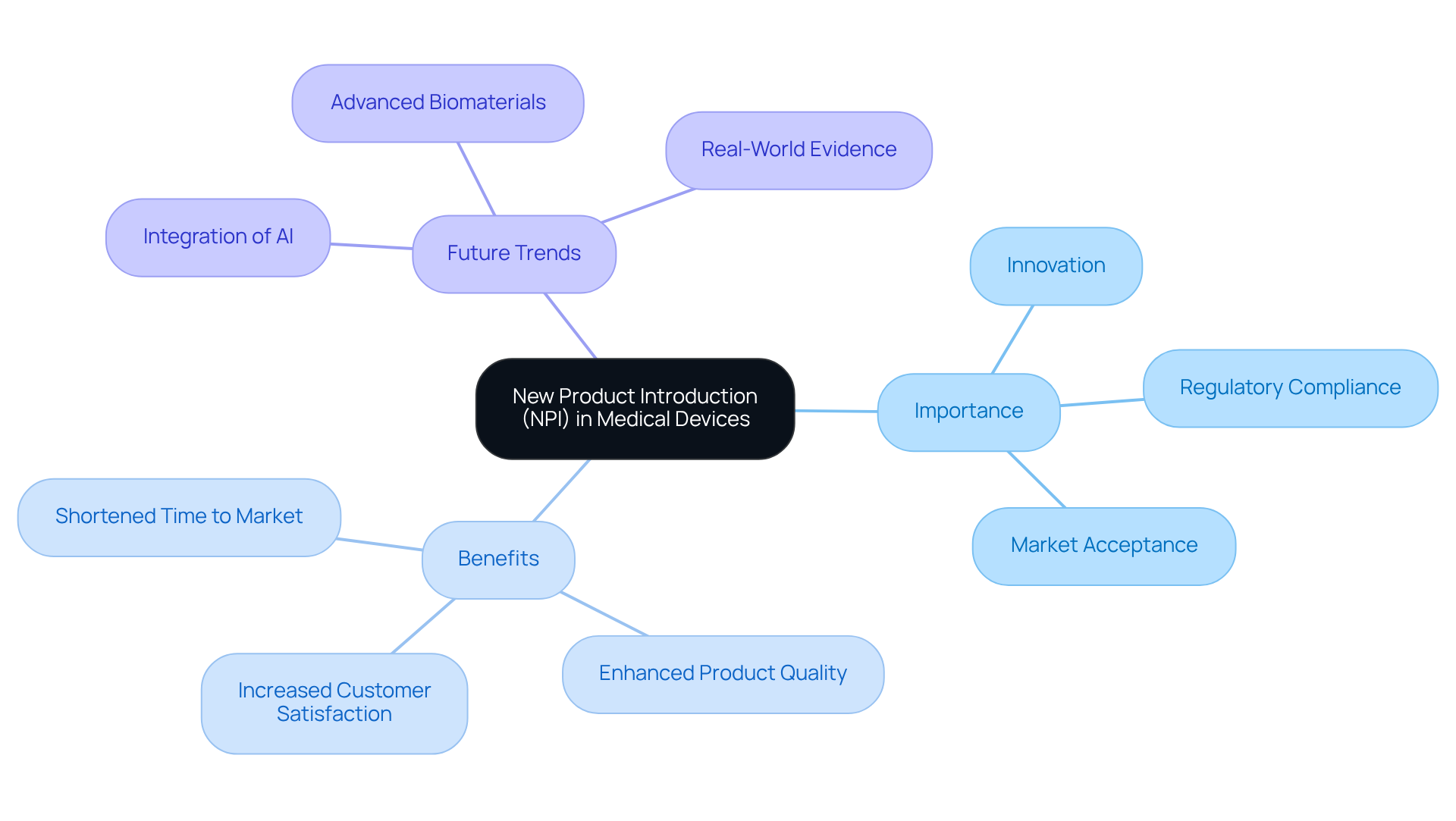 Start at the center with NPI, then explore its importance, benefits, and future trends. Each branch shows how these elements connect to the overall process. Start at the center with NPI, then explore its importance, benefits, and future trends. Each branch shows how these elements connect to the overall process.