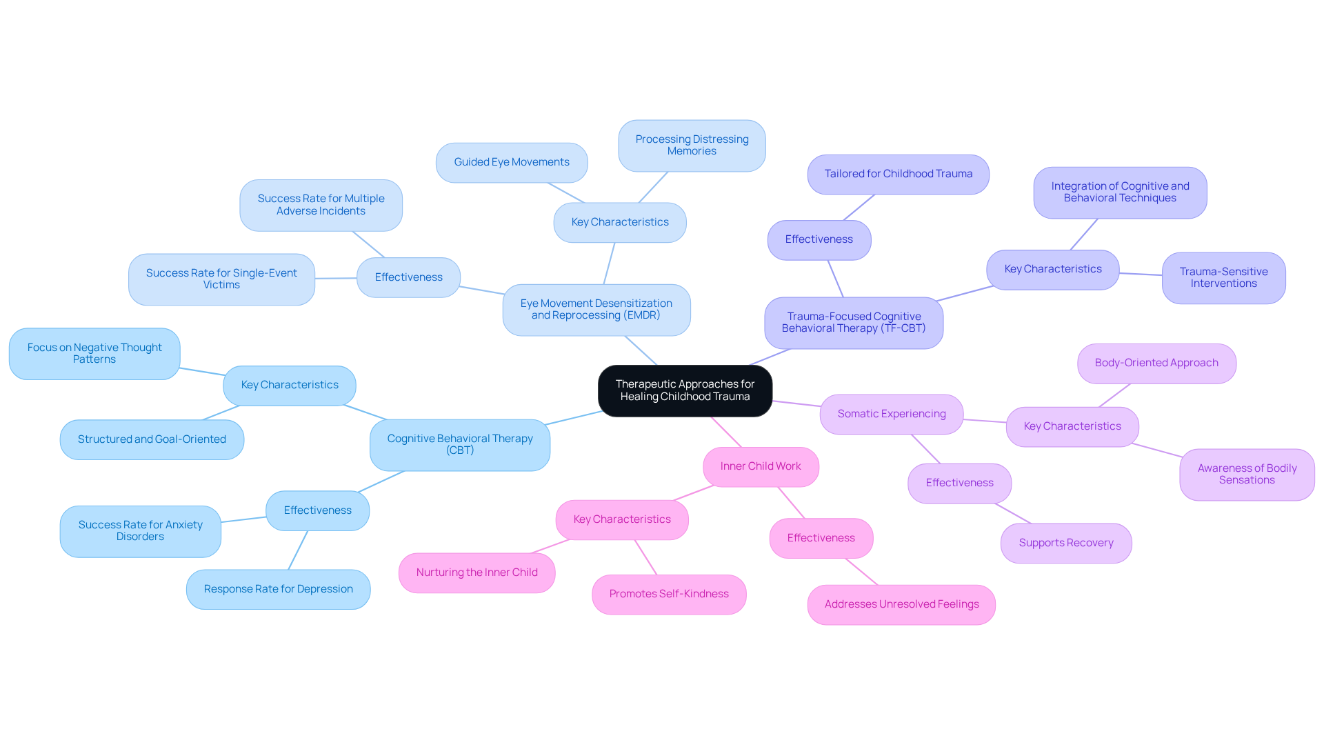 This mindmap starts with the central theme of healing childhood trauma and branches out into various therapeutic approaches. Each branch represents a distinct method, with details about its effectiveness and unique qualities. Explore each approach to understand how they can contribute to healing.