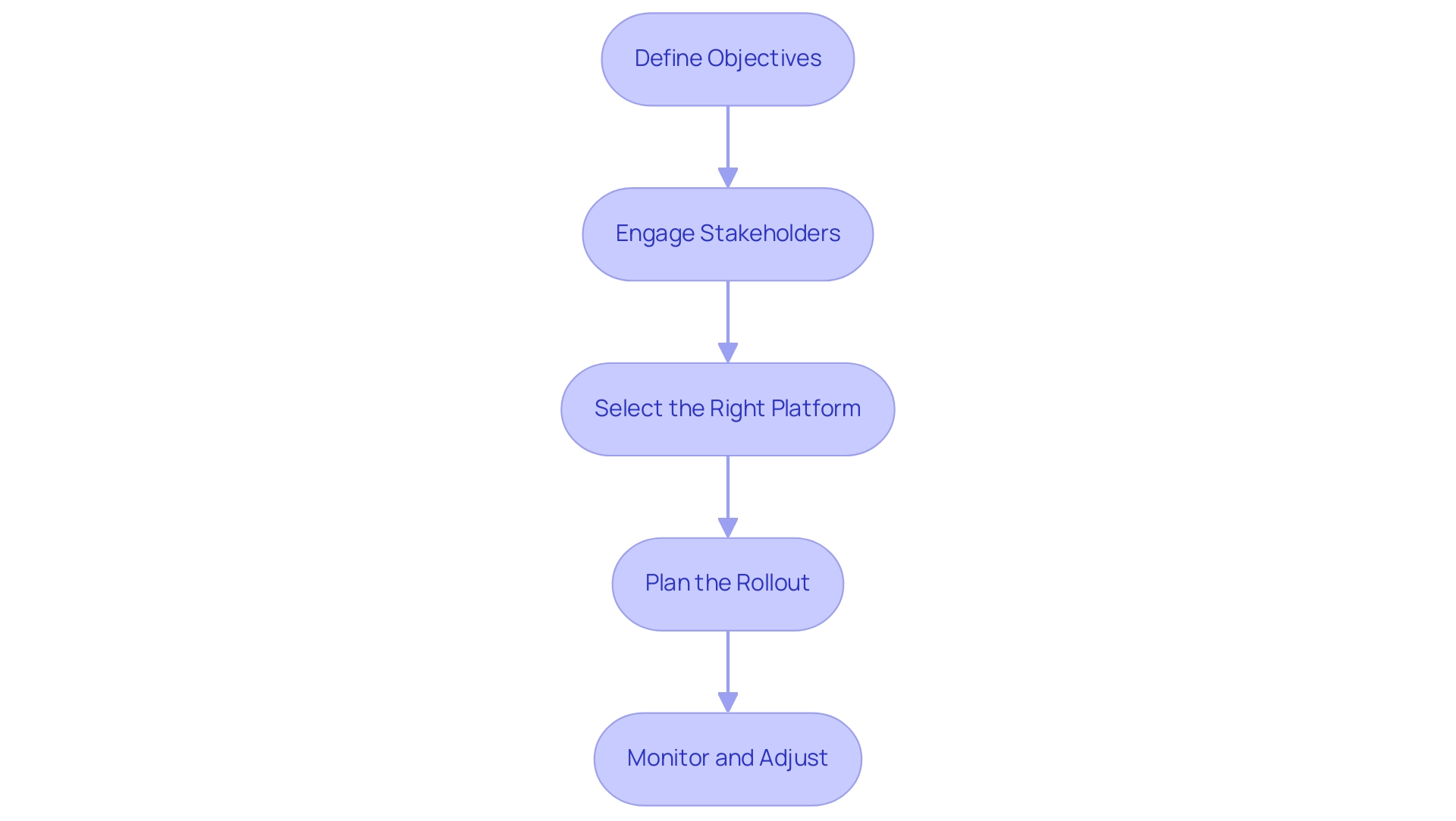 Each box represents a step in the implementation process, with arrows indicating the sequential flow from one step to the next.