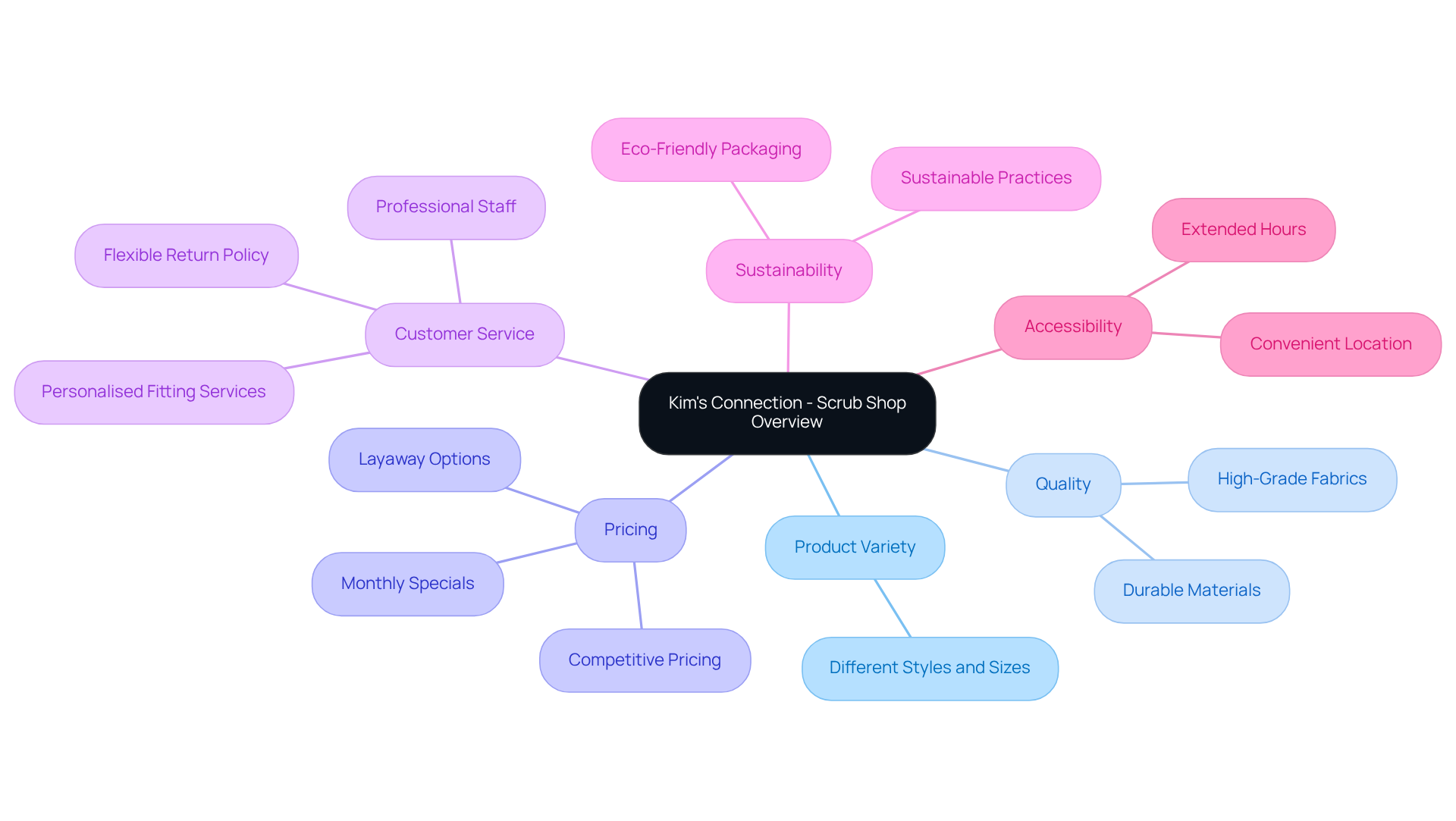 The central node represents the scrub shop, and each branch highlights a key feature or benefit. Follow the branches to explore what makes Kim's Connection a top choice for medical uniforms.