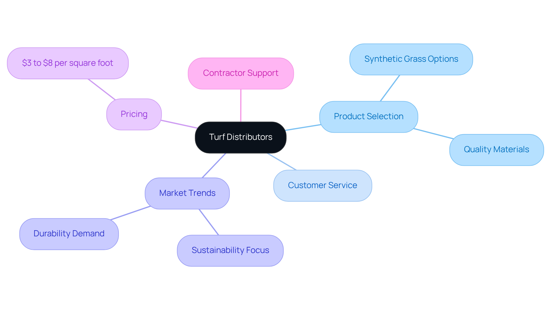 The central node represents Turf Distributors, while the branches show different aspects of their business and the market. Each branch connects to specific details, helping you understand how they contribute to the synthetic grass industry.