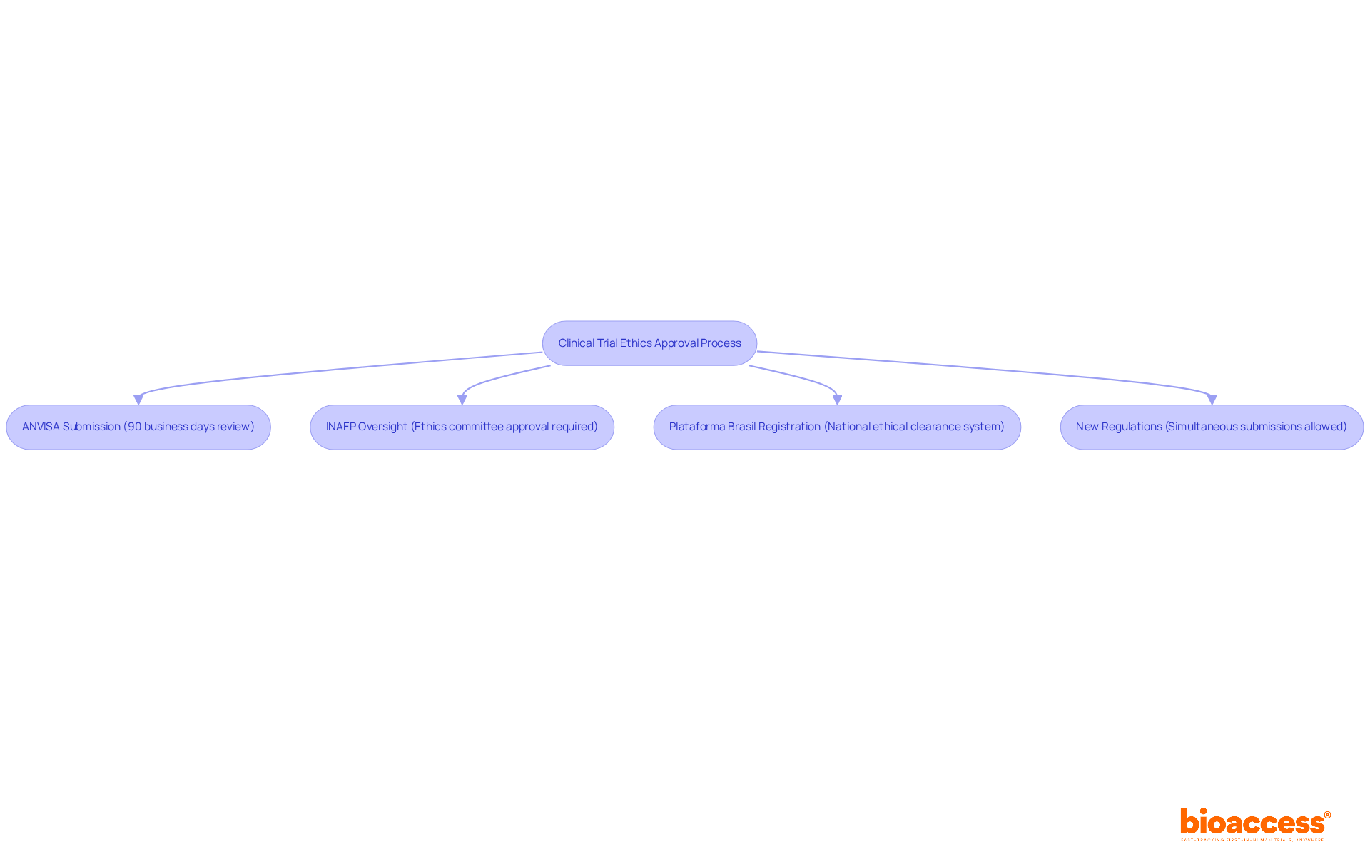 This flowchart outlines the steps needed to obtain ethics committee approval for clinical trials in Brazil. Each box represents a key step in the process, and the arrows show the order in which these steps should be completed. Follow the flow to understand how to navigate the regulatory landscape effectively. This flowchart outlines the steps needed to obtain ethics committee approval for clinical trials in Brazil. Each box represents a key step in the process, and the arrows show the order in which these steps should be completed. Follow the flow to understand how to navigate the regulatory landscape effectively.
