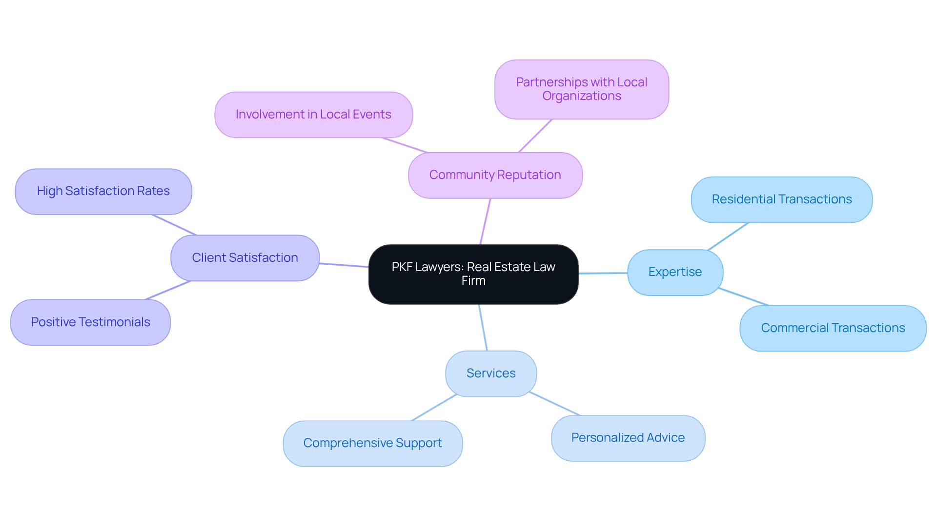 The central node represents PKF Lawyers, while the branches show their key strengths and services. Each color-coded branch helps you see how different aspects of the firm contribute to its reputation and client satisfaction.