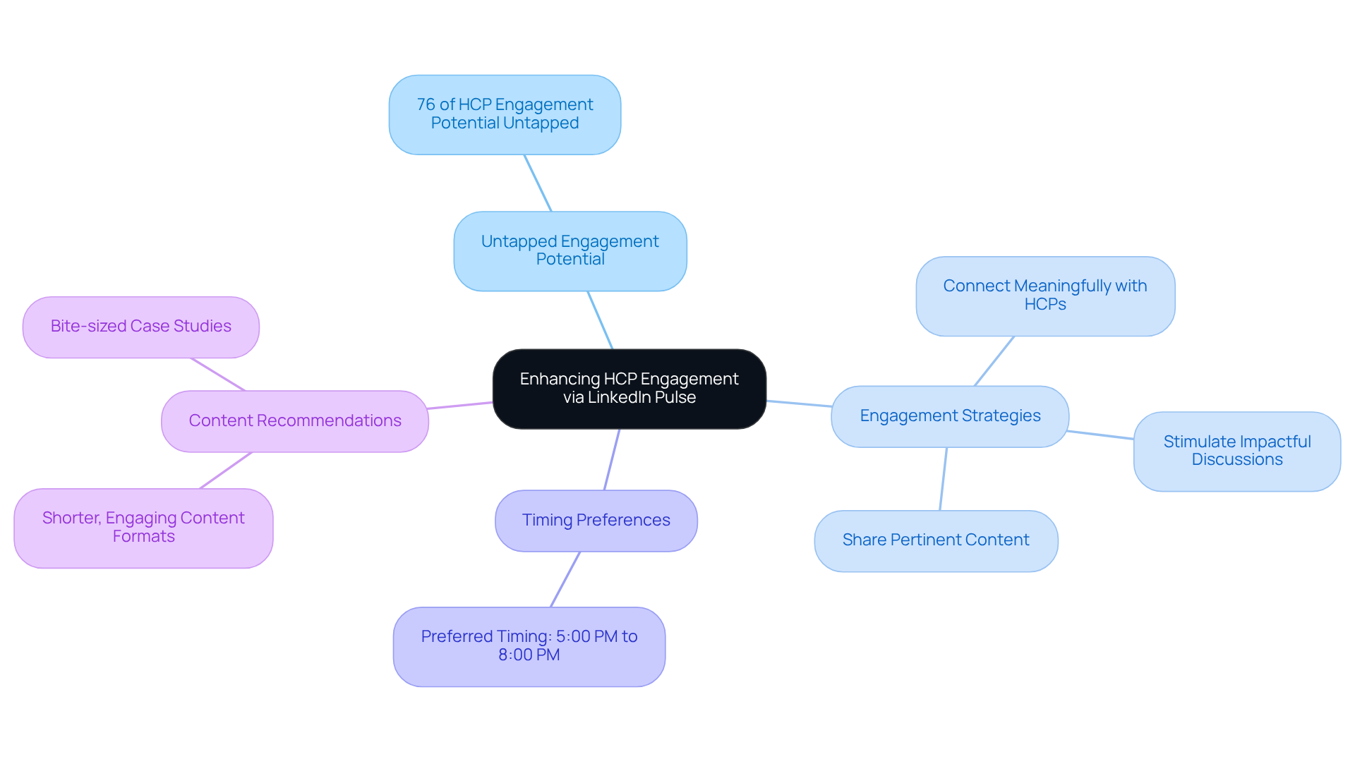 At the center, you'll find the main goal of enhancing engagement. Each branch represents a different aspect or strategy, with sub-branches detailing specific insights or recommendations. This layout helps visualize how all these elements connect to the central theme.