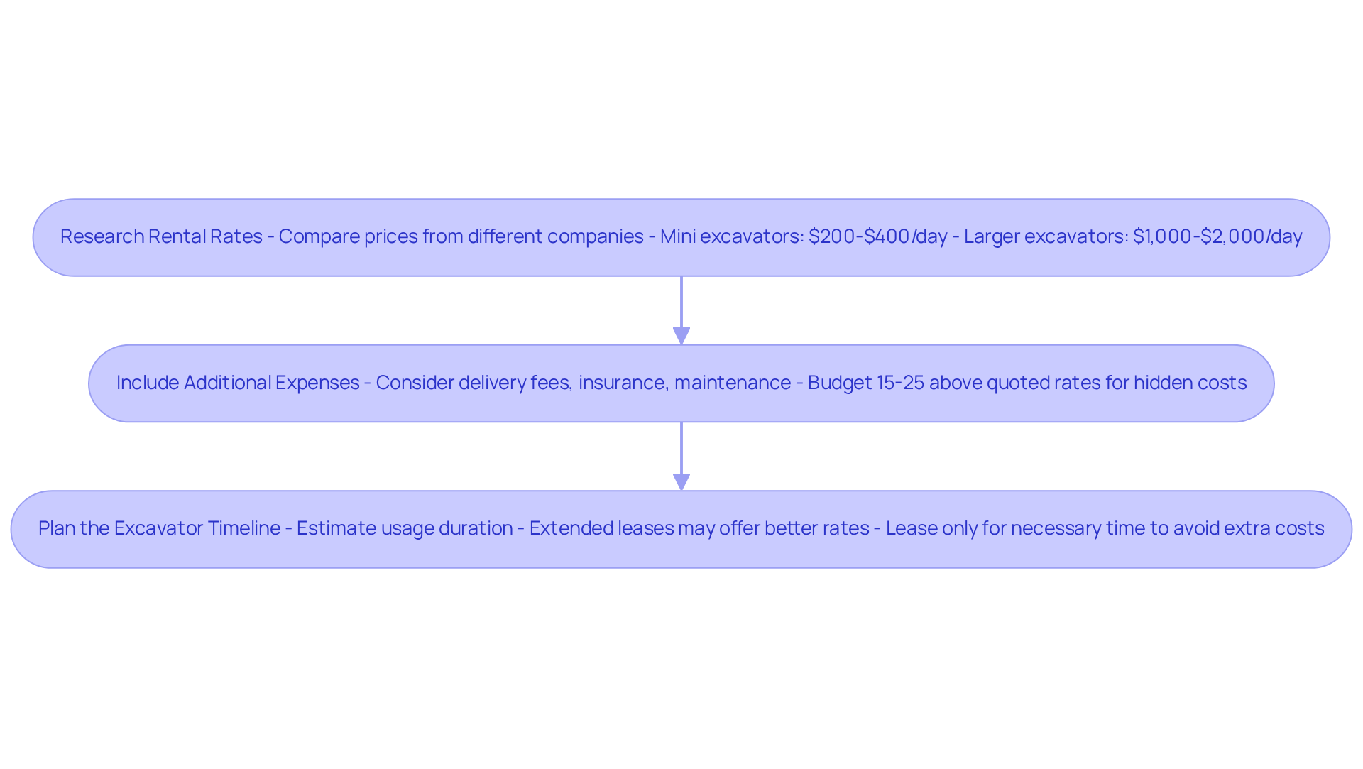 This flowchart guides you through the process of budgeting for renting a digger. Start at the top with researching rental rates, then move down to consider additional expenses, and finally plan your timeline for using the excavator. Each step builds on the previous one to help you avoid unexpected costs.