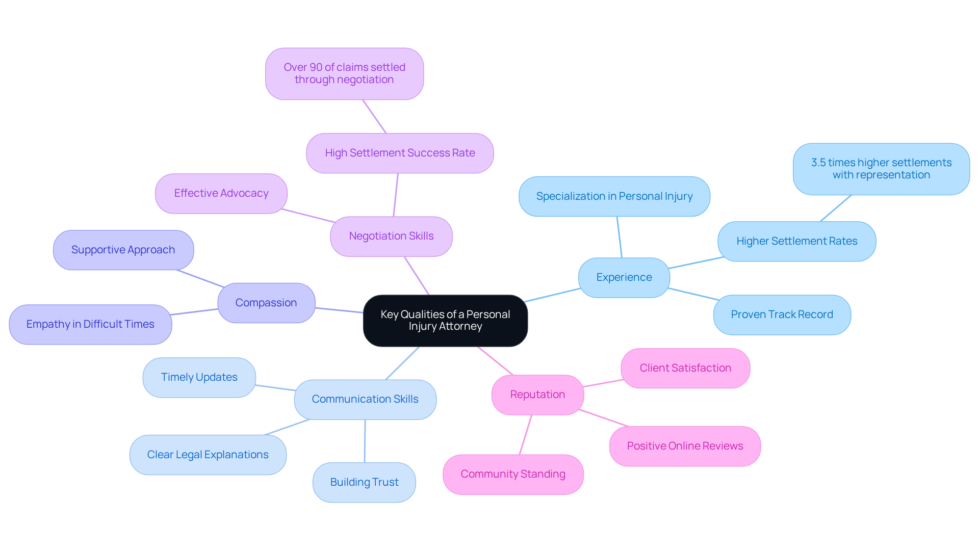 Each branch represents a quality to look for in an attorney. Click on each one to learn more about why it's important for your case.