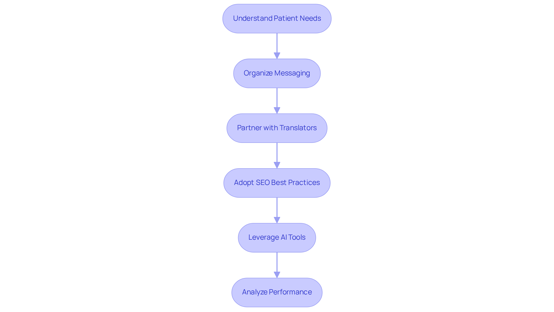 Each box represents a step in the process of creating a multi-language strategy for your practice. Follow the arrows to see how each step leads to the next, guiding you through the journey of connecting with your diverse patient population.