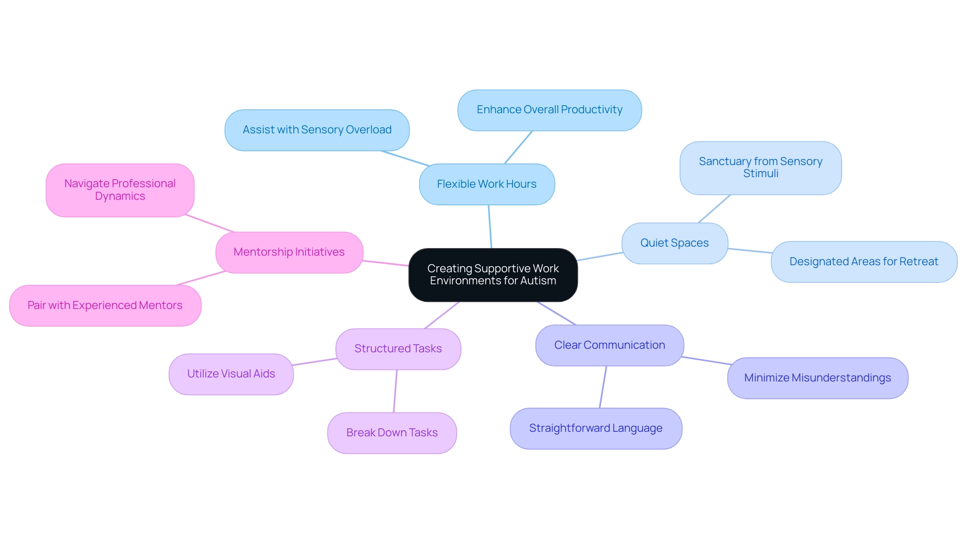 The central node represents the main goal, with branches illustrating the key strategies to support employees with autism.