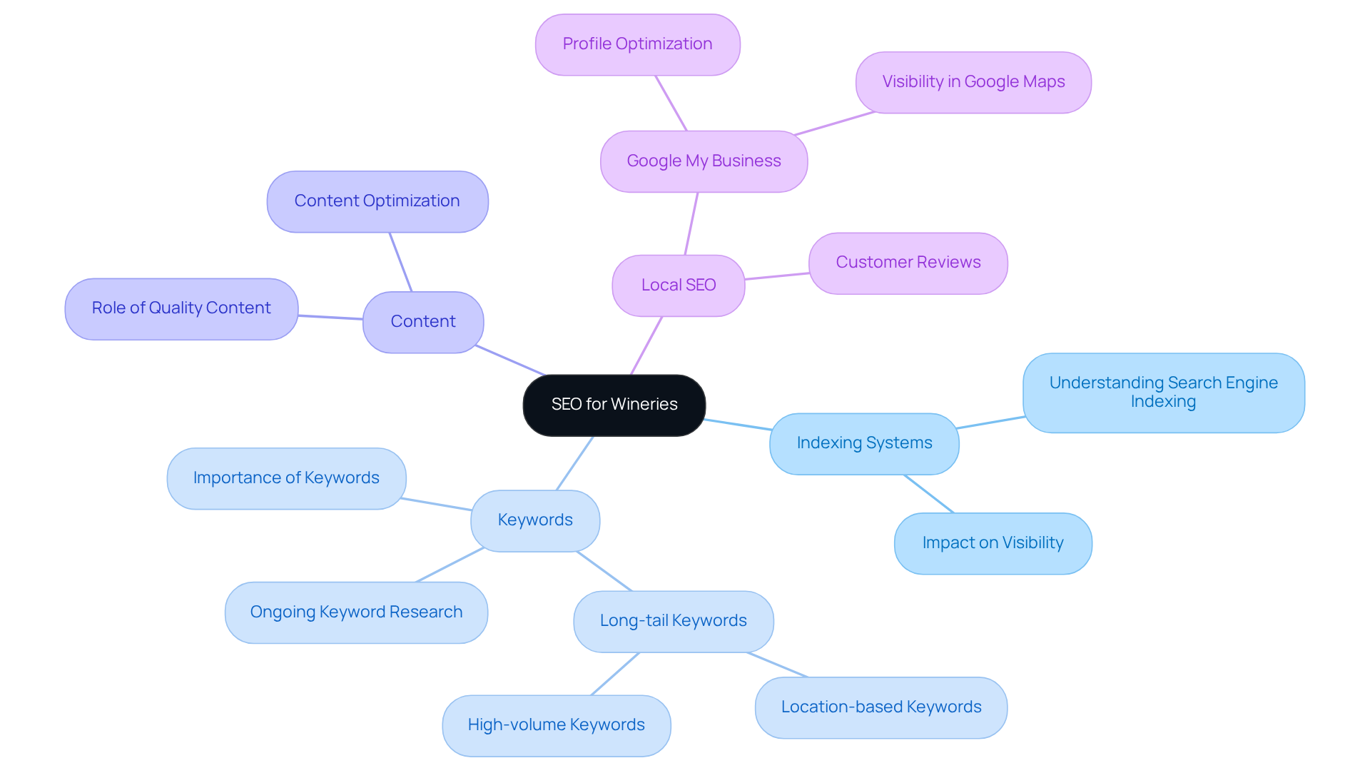 The central concept is SEO for wineries. Branches represent key elements and strategies, helping you visualize how they relate to enhance online presence.