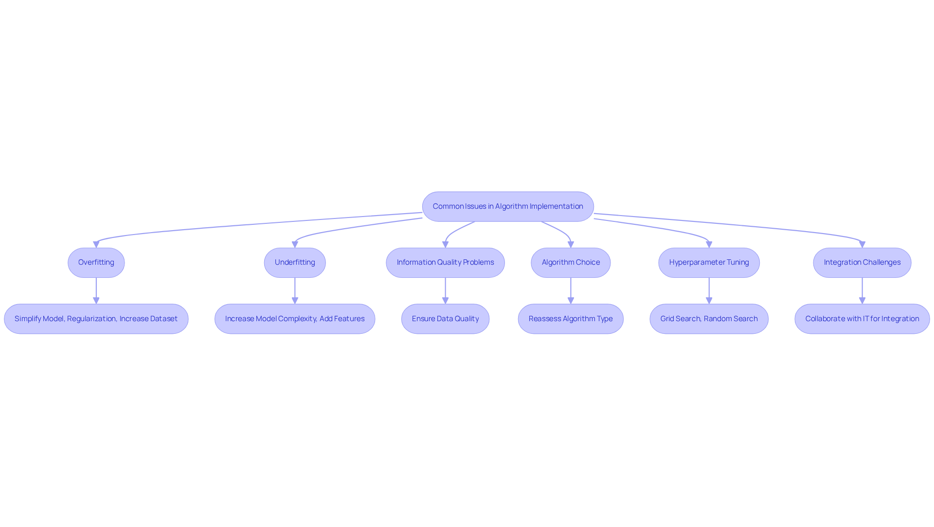 Each box represents a common issue you might face when implementing algorithms. Follow the arrows to see suggested solutions for each problem.