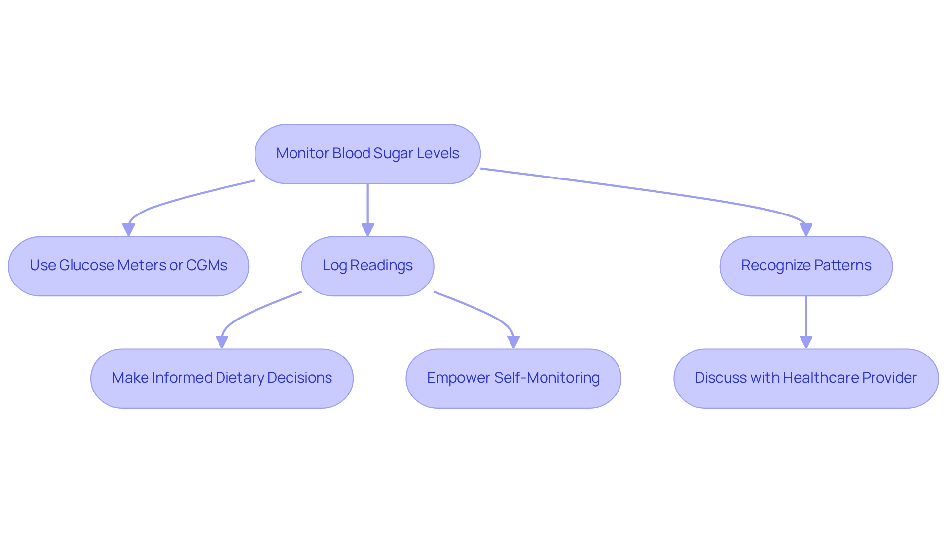 Follow the arrows to see how each step connects in managing diabetes. Starting from monitoring, you'll see how tools, logging, and discussions lead to more informed choices and better health outcomes. Follow the arrows to see how each step connects in managing diabetes. Starting from monitoring, you'll see how tools, logging, and discussions lead to more informed choices and better health outcomes.