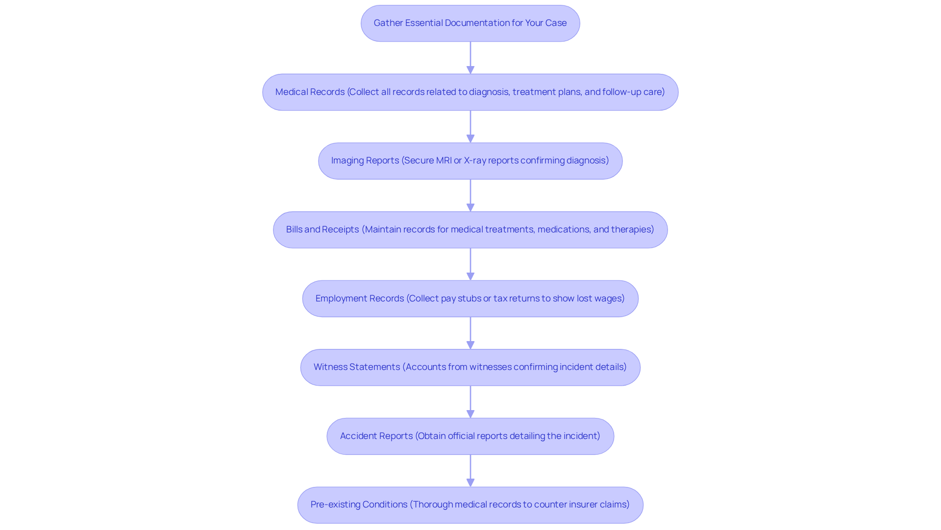 This flowchart guides you through the essential documents needed for your case. Each box represents a type of documentation you should gather, with arrows showing the order in which to collect them. Follow the steps to ensure you have everything necessary to support your claim.