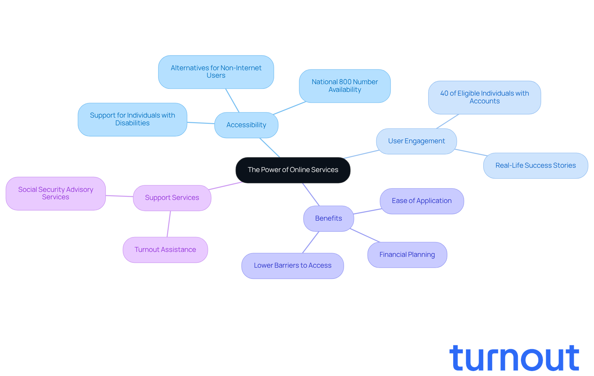 The center represents the main theme of online services. Each branch shows different aspects of how these services improve accessibility and support users, making it easier to understand the overall impact.