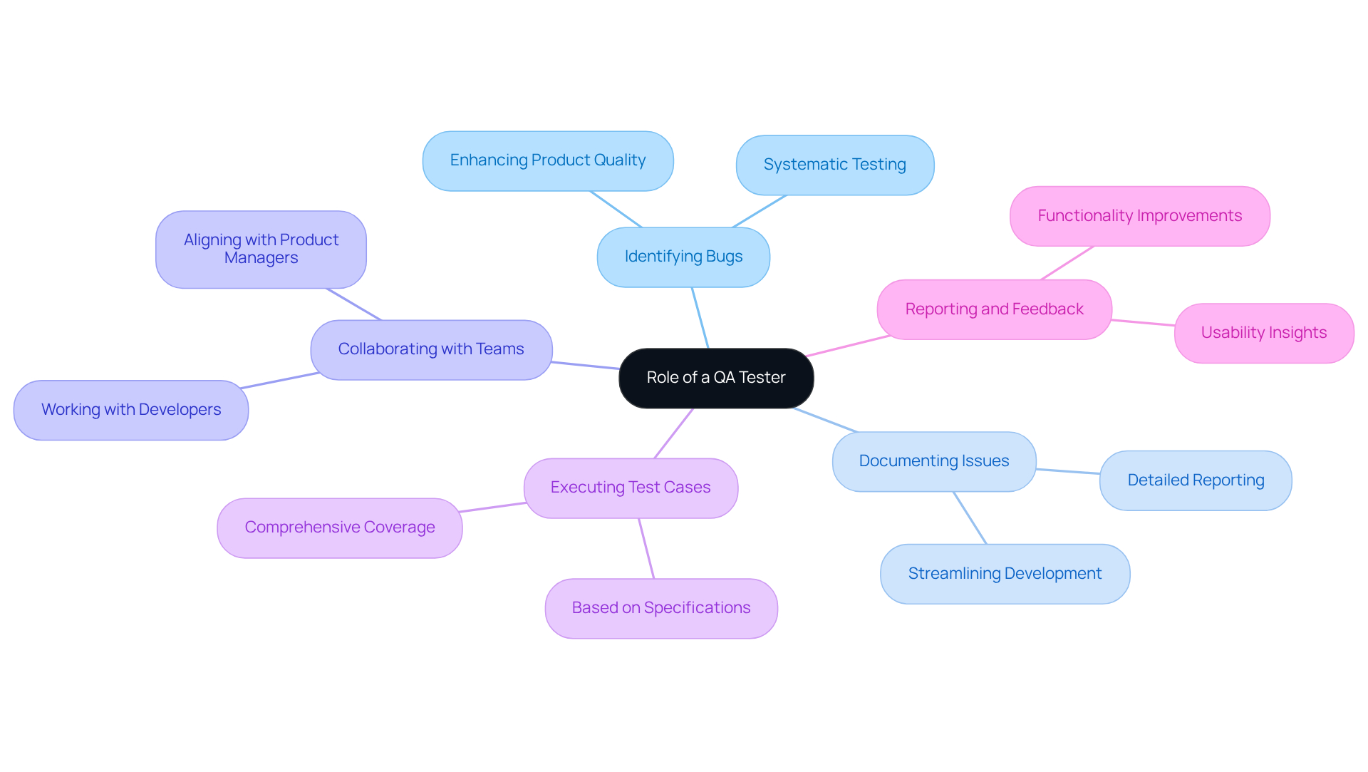 The central node represents the overall role of a QA Tester, while the branches show the key responsibilities. Each branch highlights a specific task, illustrating how QA Testers contribute to software quality and user satisfaction. The central node represents the overall role of a QA Tester, while the branches show the key responsibilities. Each branch highlights a specific task, illustrating how QA Testers contribute to software quality and user satisfaction.
