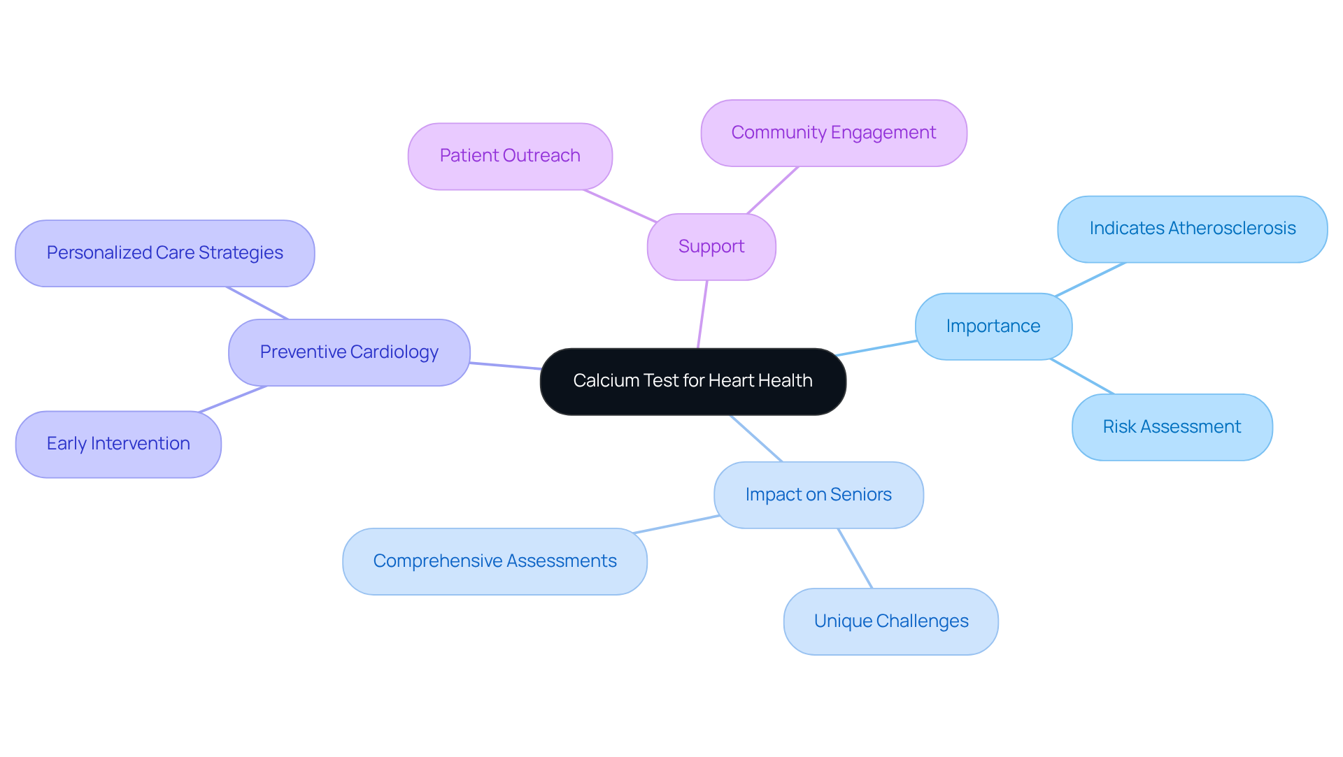 Start at the center with the calcium test, then explore its importance and how it relates to seniors and preventive care. Each branch shows a different aspect of heart health, making it easy to see how they connect.