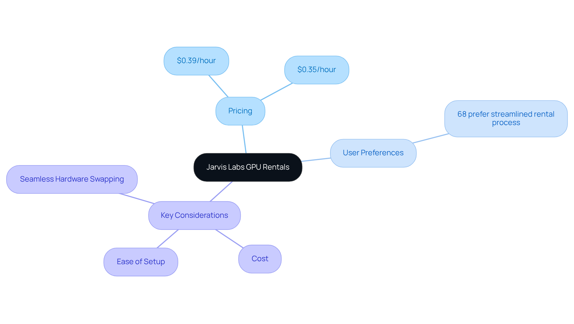 Start at the center with Jarvis Labs, then explore the branches to see pricing options, what users prefer, and important factors to consider when renting GPUs.