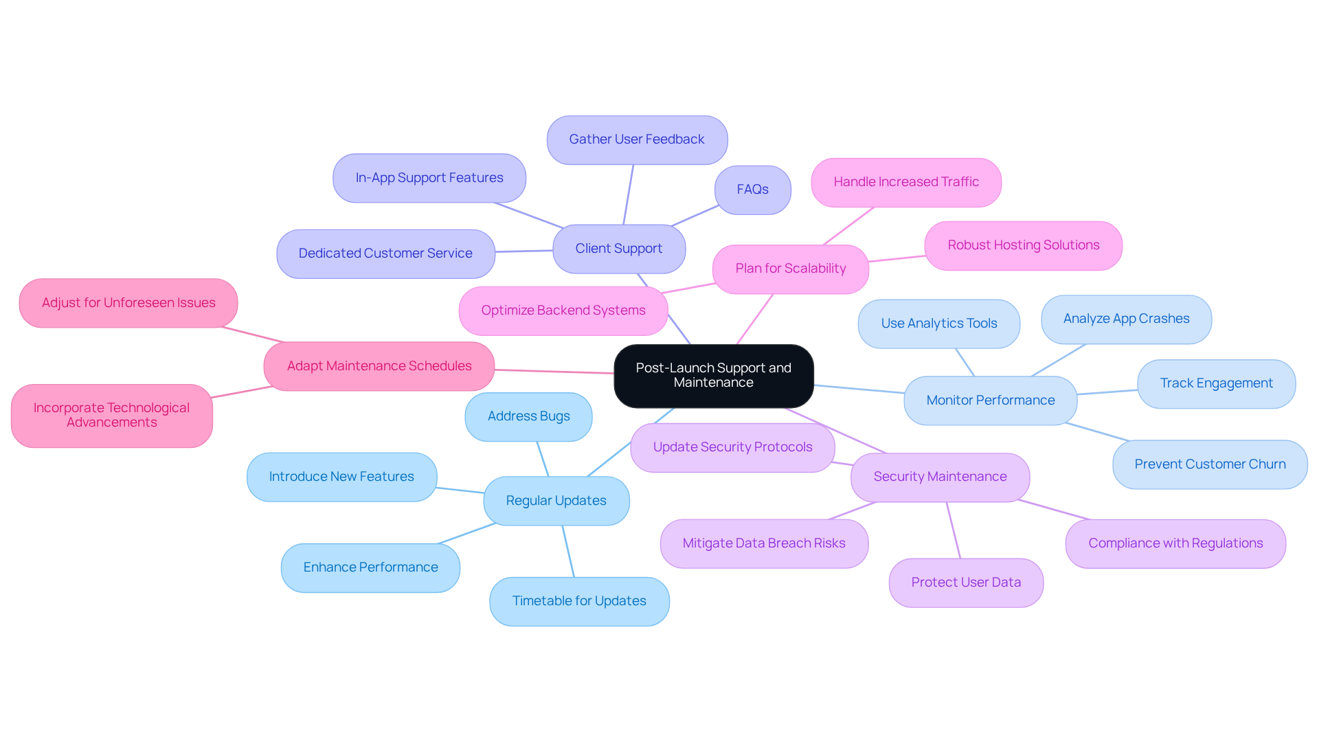 The center represents the main focus on post-launch support, while each branch highlights a key strategy. Follow the branches to see how each strategy contributes to the overall success and longevity of the mobile app.