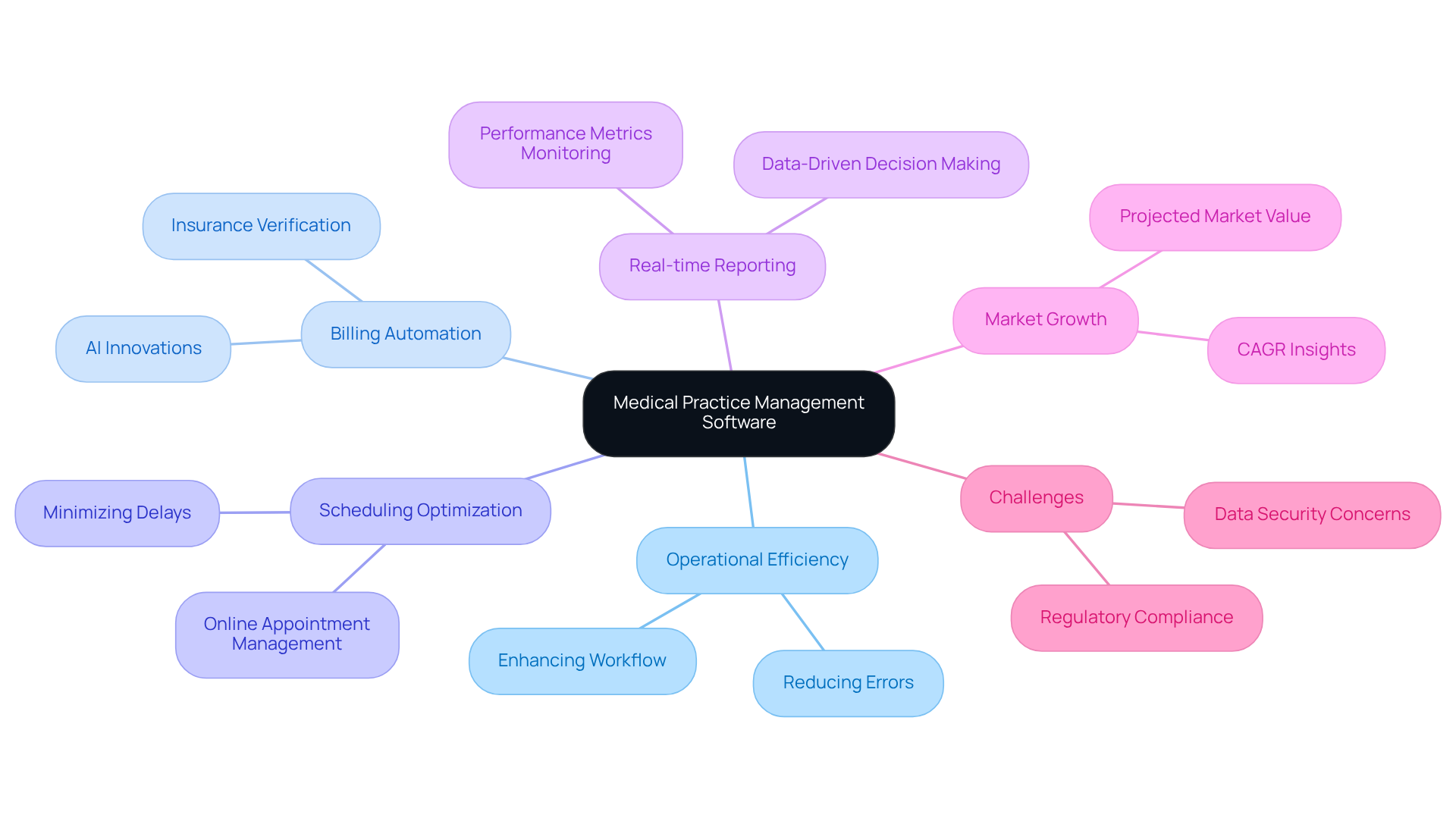 Begin at the center with the main topic of medical software tools, and follow the branches to discover different benefits and insights, showing how they all contribute to improving healthcare delivery.