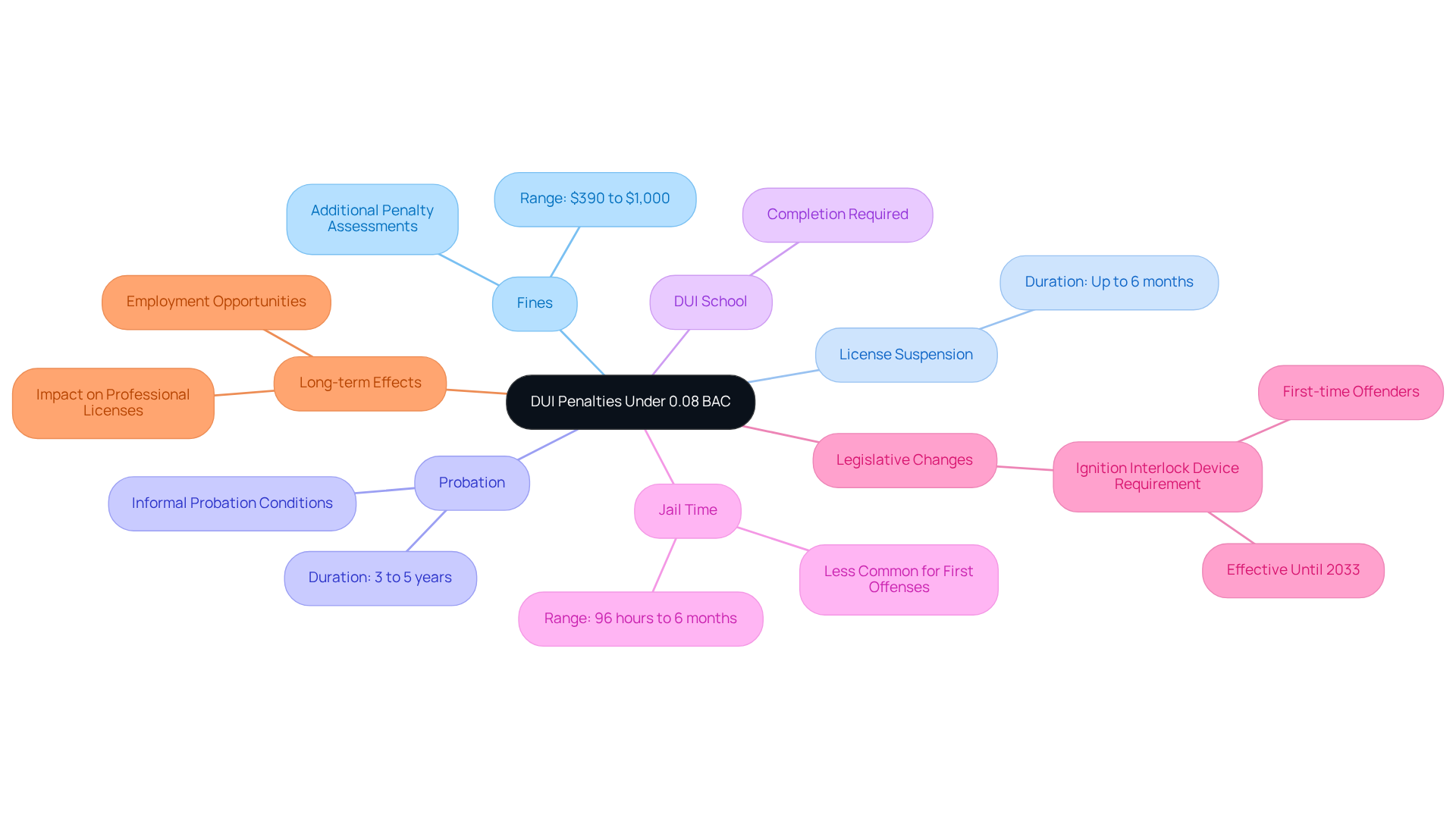 This mindmap illustrates the various penalties associated with DUI convictions under 0.08 BAC. Each branch represents a different type of penalty, and the sub-branches provide more details about each penalty. Follow the branches to understand the potential consequences of a DUI offense. This mindmap illustrates the various penalties associated with DUI convictions under 0.08 BAC. Each branch represents a different type of penalty, and the sub-branches provide more details about each penalty. Follow the branches to understand the potential consequences of a DUI offense.