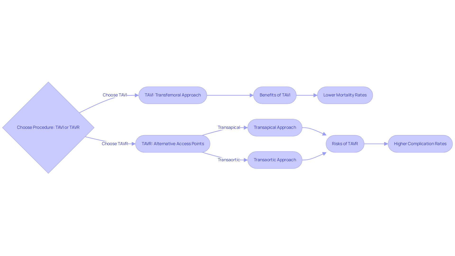 This flowchart helps you understand the differences between TAVI and TAVR. Follow the paths to see how each procedure works, the access points used, and the potential outcomes. The left side shows TAVI with its benefits, while the right side outlines TAVR with its alternative methods and risks.
