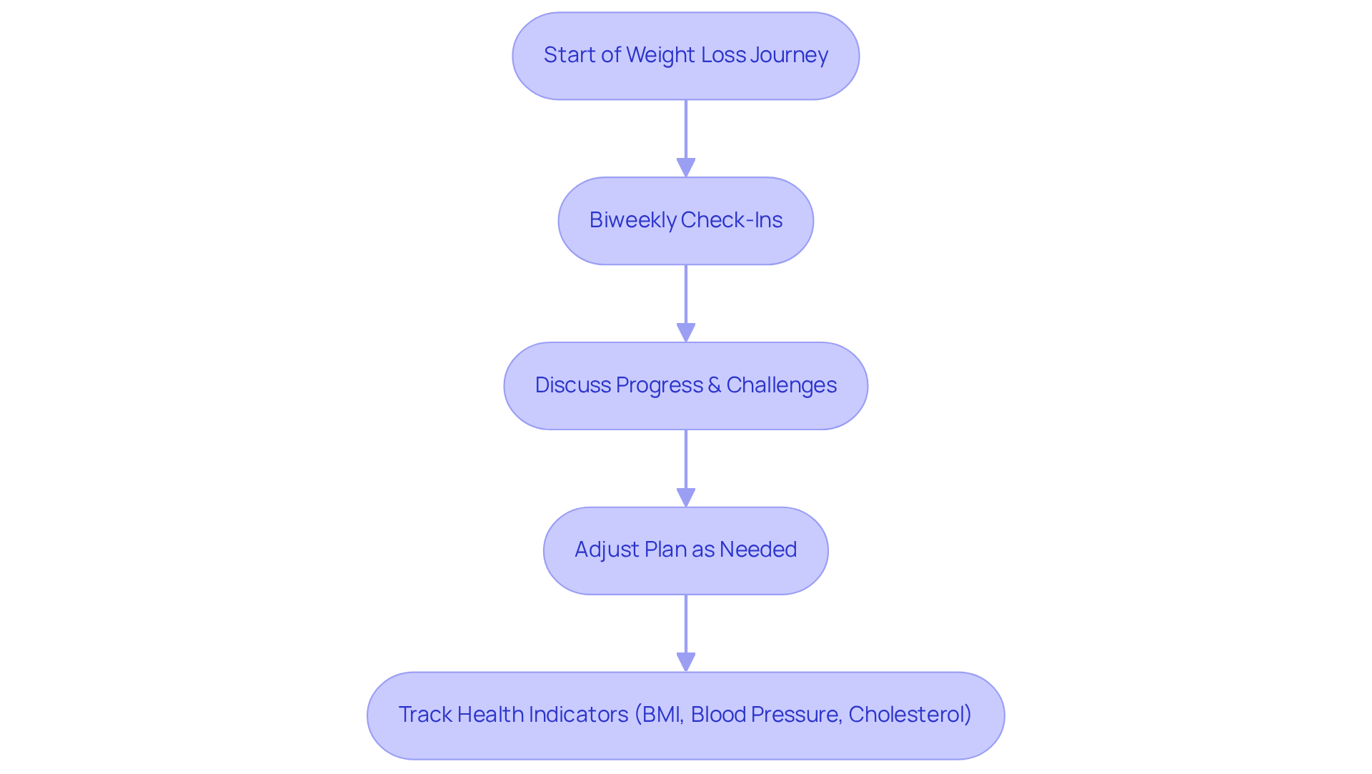 This flowchart illustrates the steps in maintaining accountability during your weight loss journey. Each box represents a key part of the process, showing how regular check-ins help you stay on track and make necessary adjustments for better health.