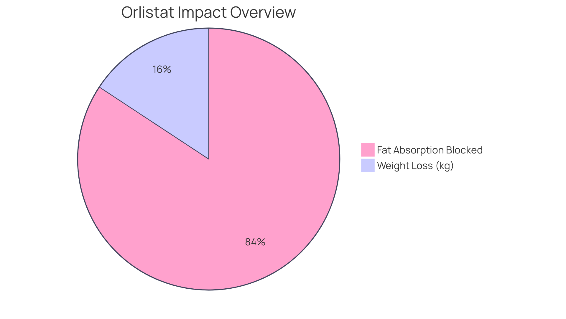 The blue section shows the percentage of fat absorption that Orlistat blocks, while the gray section represents the average weight loss for those using Orlistat compared to those on a placebo. This visual helps you see how Orlistat contributes to weight loss.