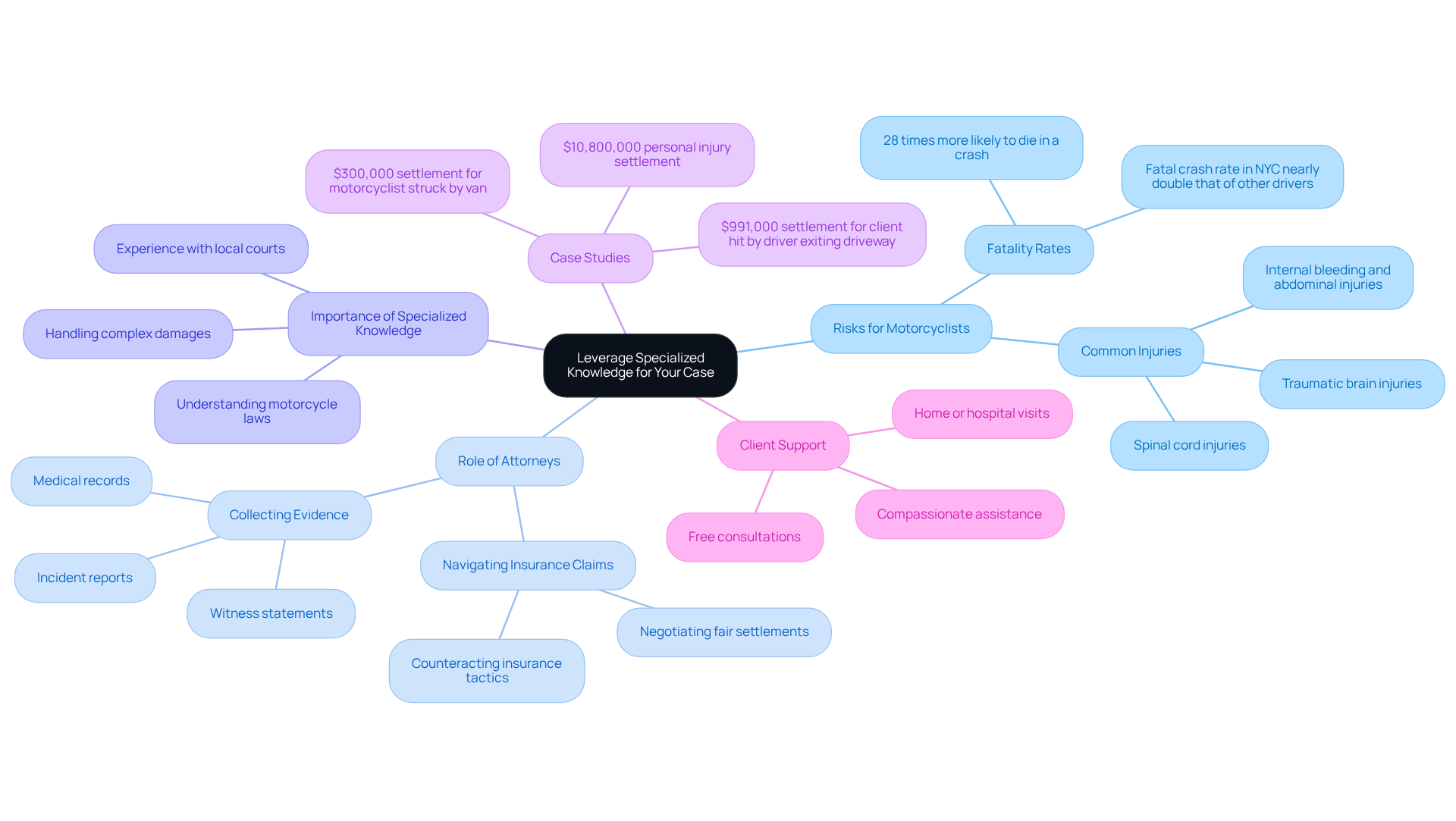 This mindmap illustrates how specialized knowledge in motorcycle accident cases can make a significant difference. Start at the center with the main idea, then explore the branches to see the various factors that contribute to effective legal representation, including risks, attorney roles, and real-life success stories. This mindmap illustrates how specialized knowledge in motorcycle accident cases can make a significant difference. Start at the center with the main idea, then explore the branches to see the various factors that contribute to effective legal representation, including risks, attorney roles, and real-life success stories.