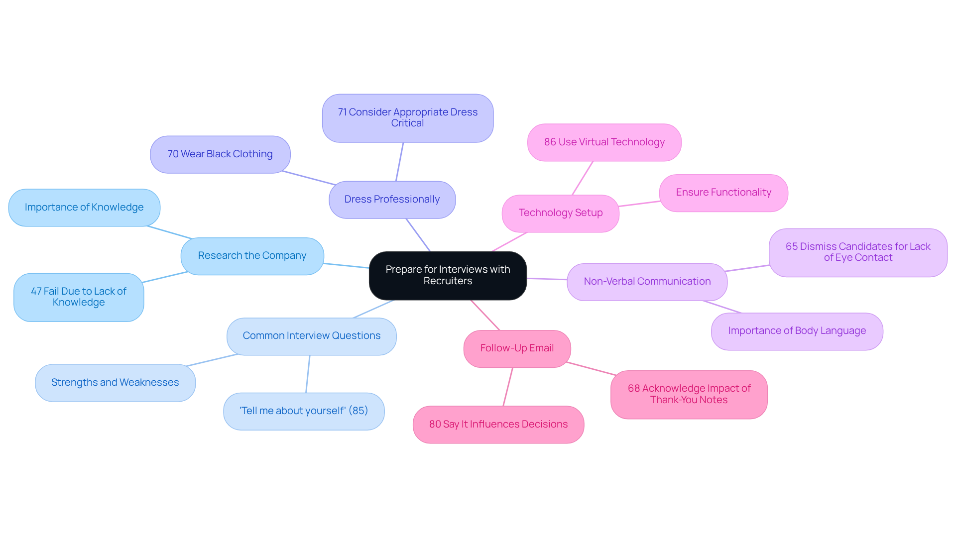 Start in the center with the main topic. Each branch represents a different strategy or aspect of preparation. The sub-branches give you additional details or statistics to consider, helping you understand what to focus on for a successful interview. Start in the center with the main topic. Each branch represents a different strategy or aspect of preparation. The sub-branches give you additional details or statistics to consider, helping you understand what to focus on for a successful interview.