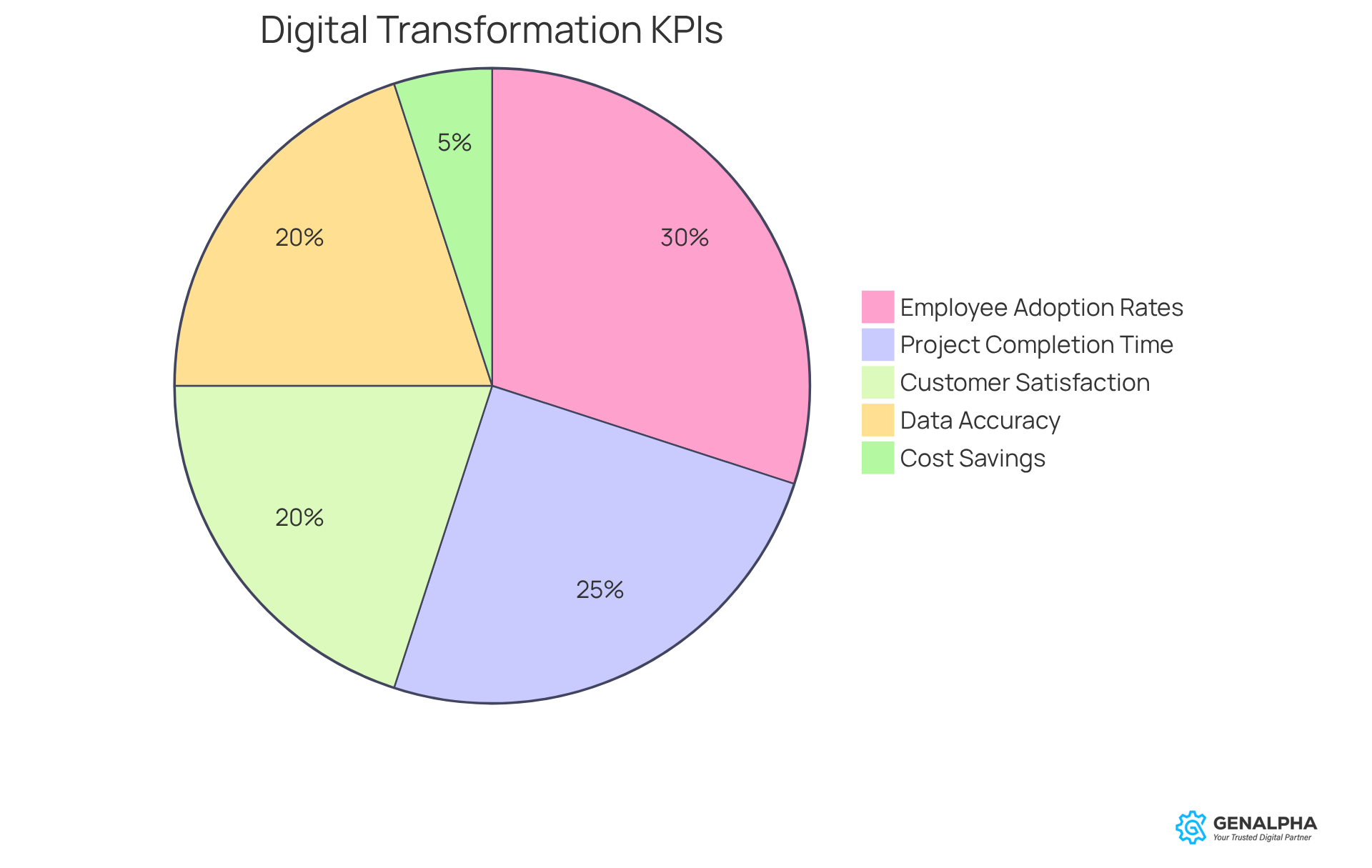 Each slice of the pie shows how many organizations are successfully tracking and achieving improvements in that specific KPI. The larger the slice, the more organizations are seeing success in that area, helping you understand where the focus should be for maximizing digital transformation benefits.