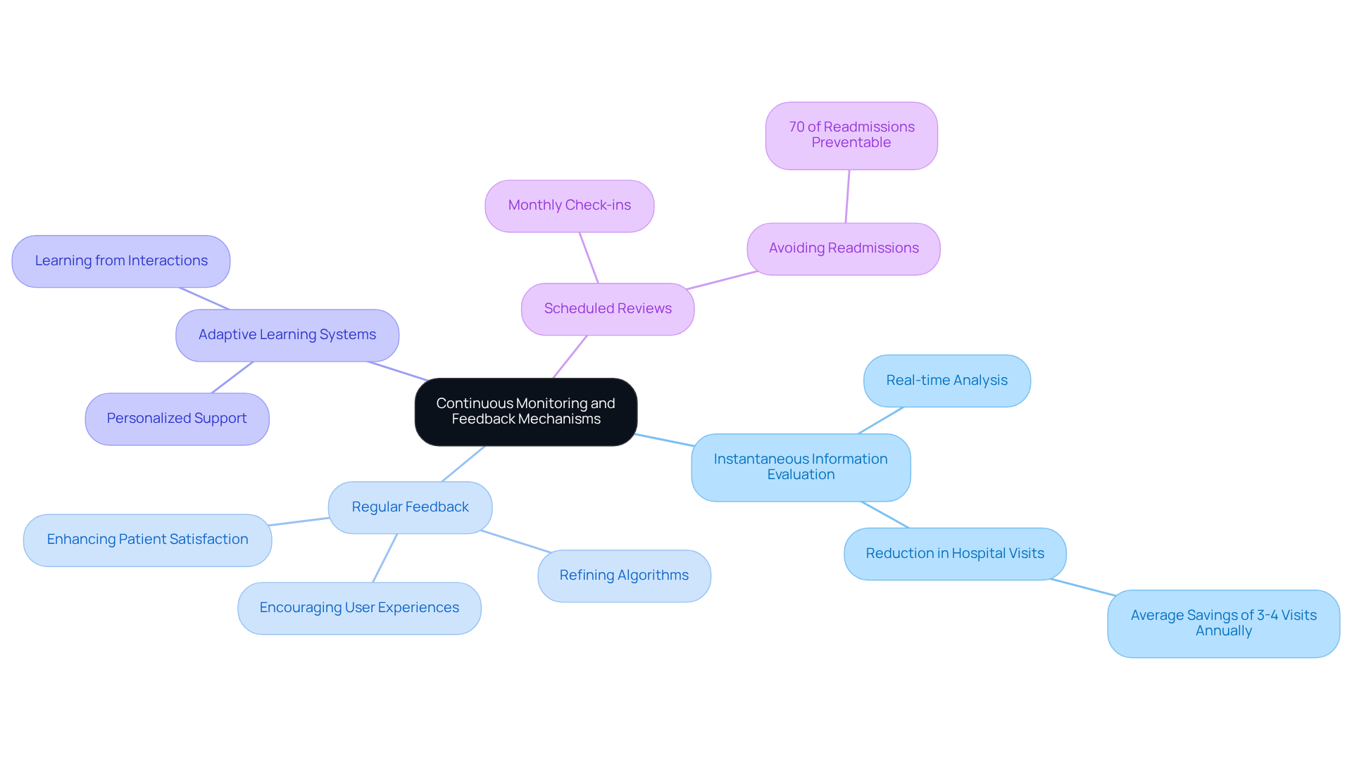 The central node represents the main theme, while the branches show different methods to improve AI health monitoring. Each branch contains important details that explain how these methods contribute to better health outcomes.