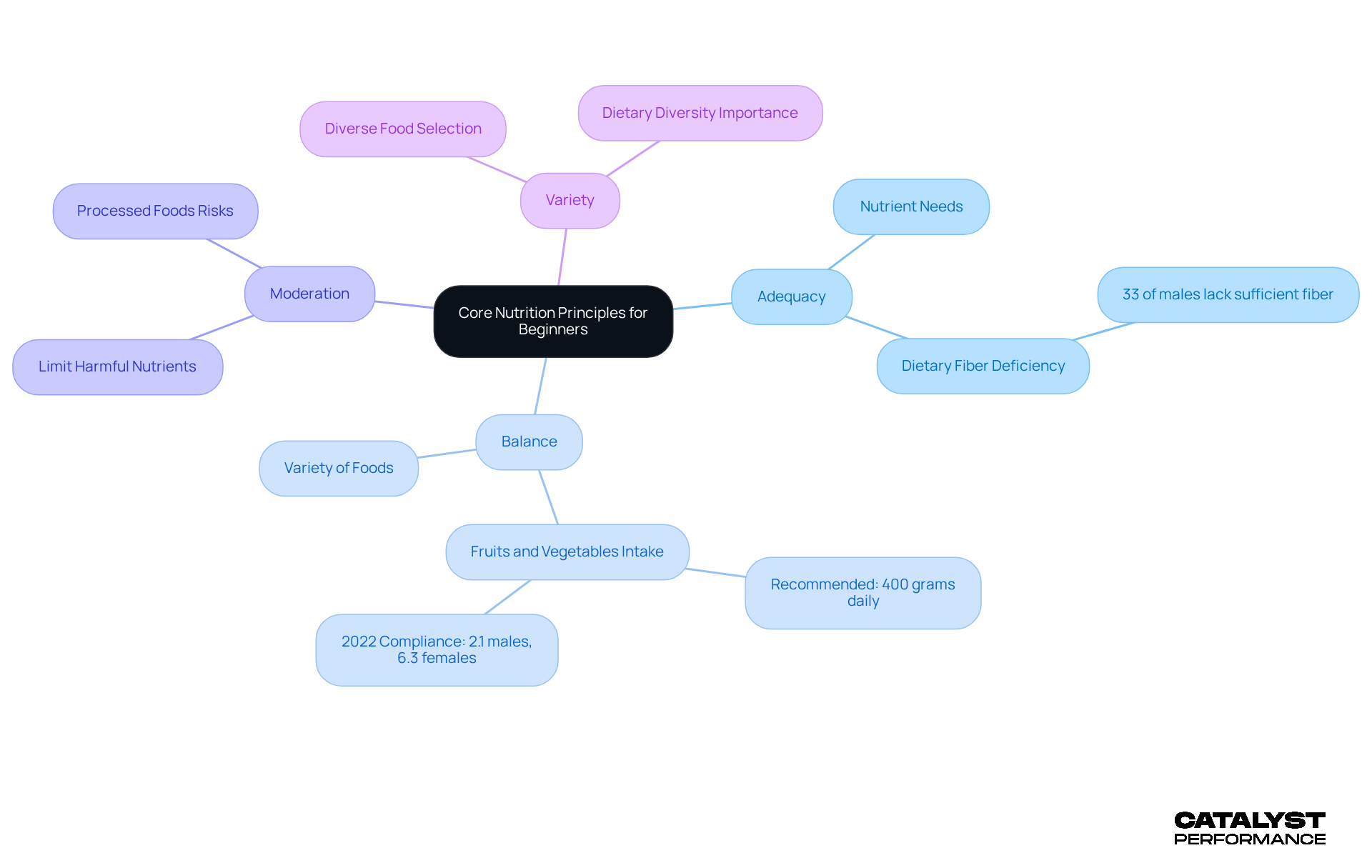 The center represents the main theme of nutrition principles. Each branch shows a key principle, and the sub-branches provide additional details or examples. This layout helps you see how each principle contributes to a healthy diet.