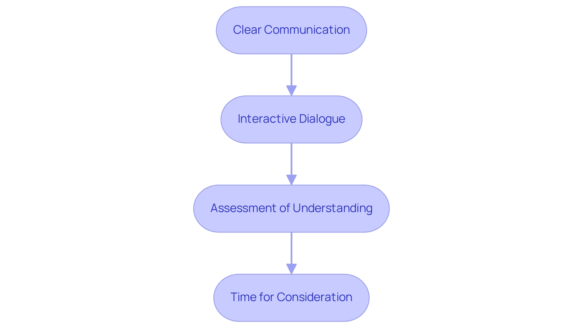 Each box represents a step in the informed consent process, with arrows indicating the flow of actions to ensure participant understanding.