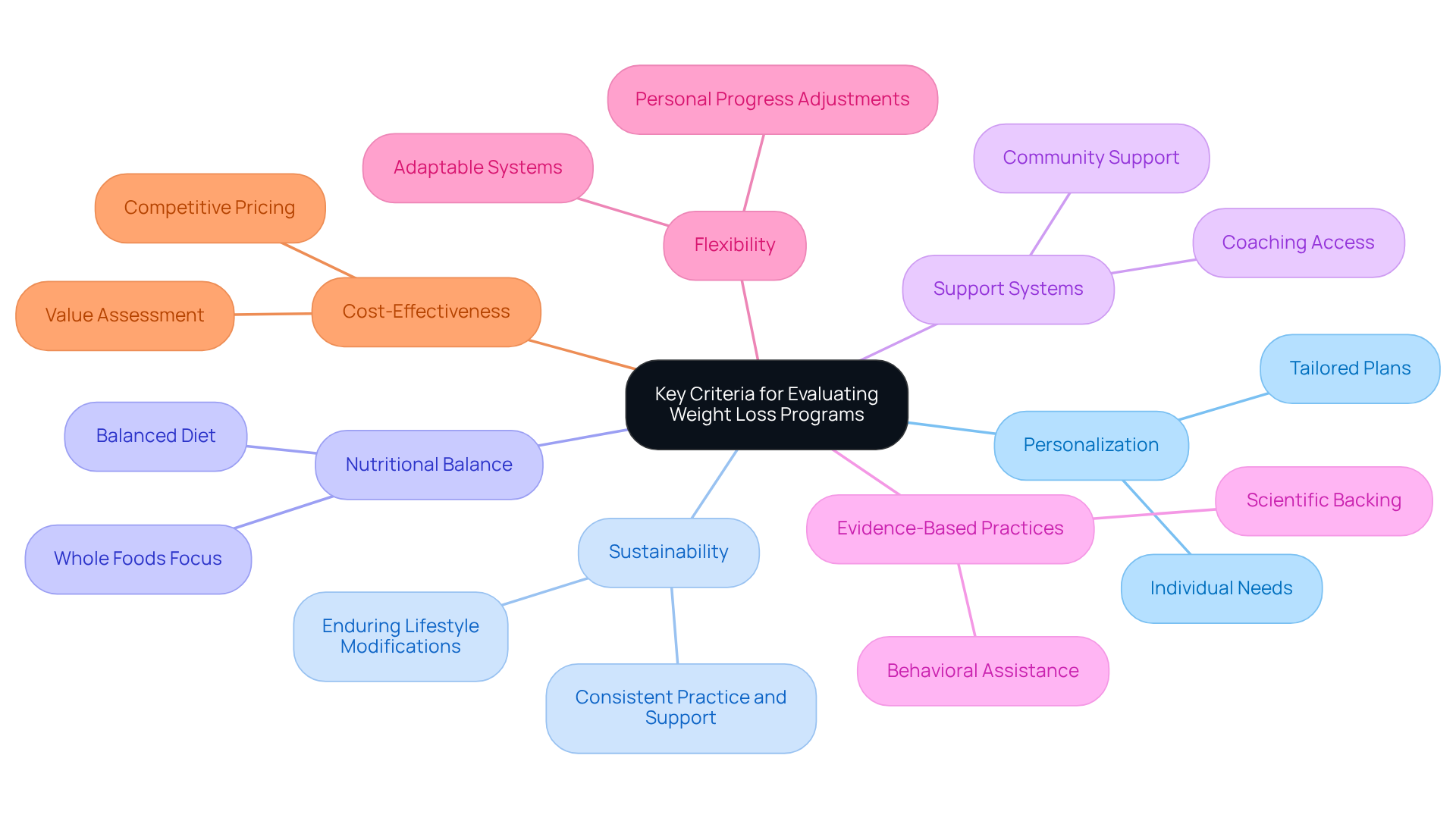 This mindmap starts with the main topic in the center and branches out into important criteria for choosing weight loss programs. Each branch represents a different aspect to consider, helping you see how they all connect to the overall goal of finding the right program.