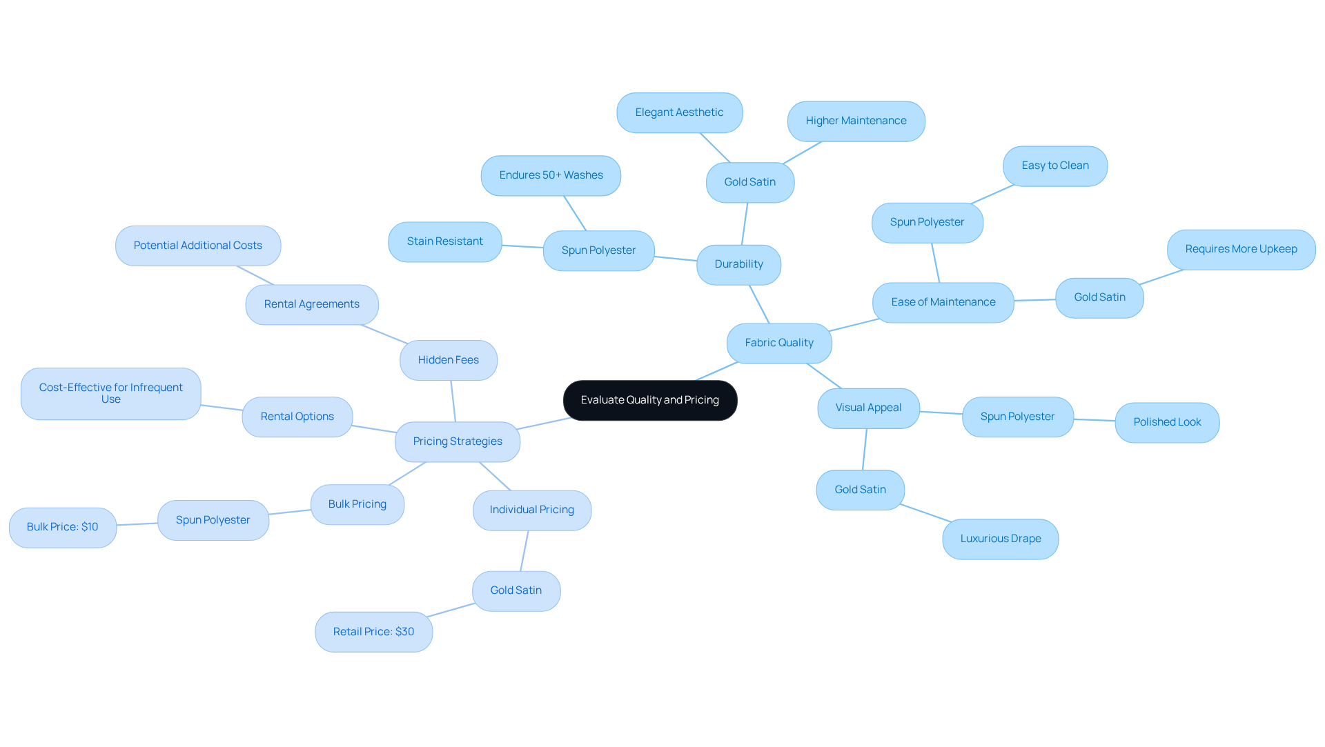 The central node represents the overall evaluation topic, while branches show different aspects of quality and pricing. Each sub-branch provides specific details to help you understand the factors to consider when choosing table coverings.