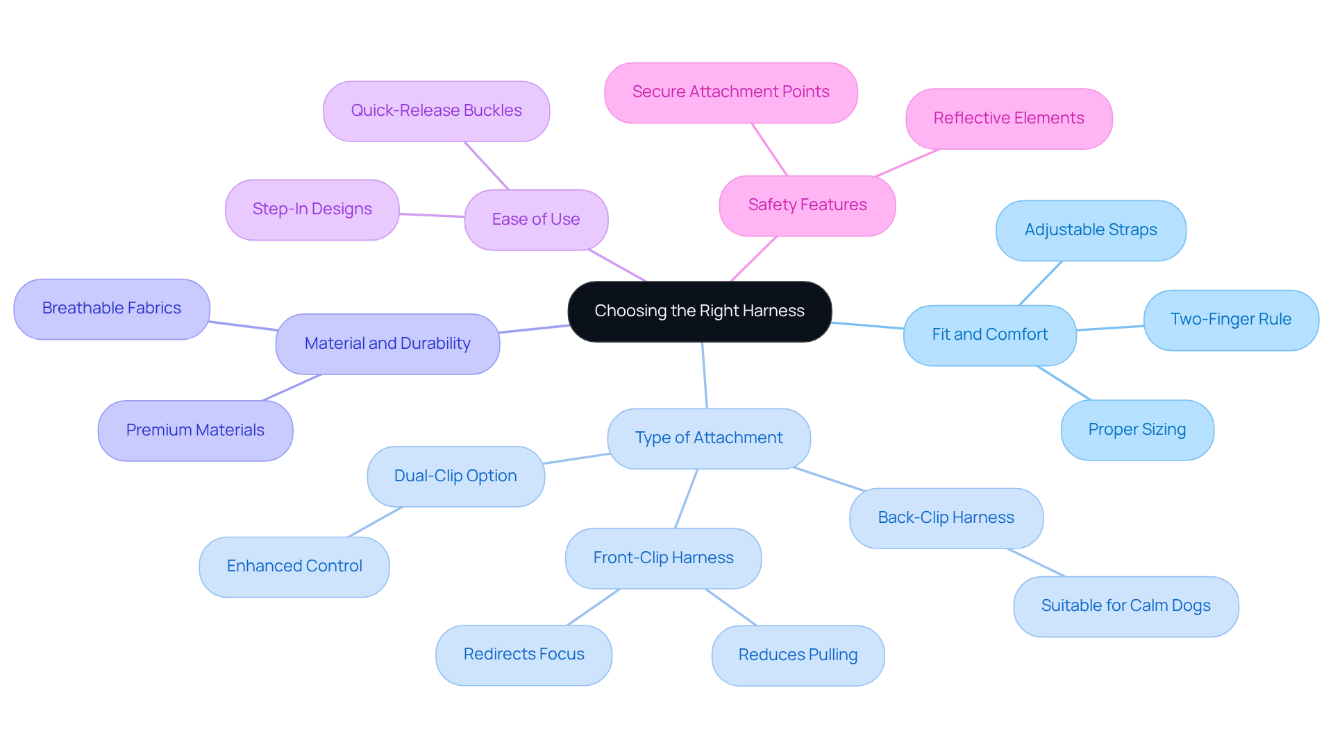 The central node represents the main decision-making topic, with branches illustrating the important factors to consider. Each color-coded branch leads to specific advice and tips related to that consideration.