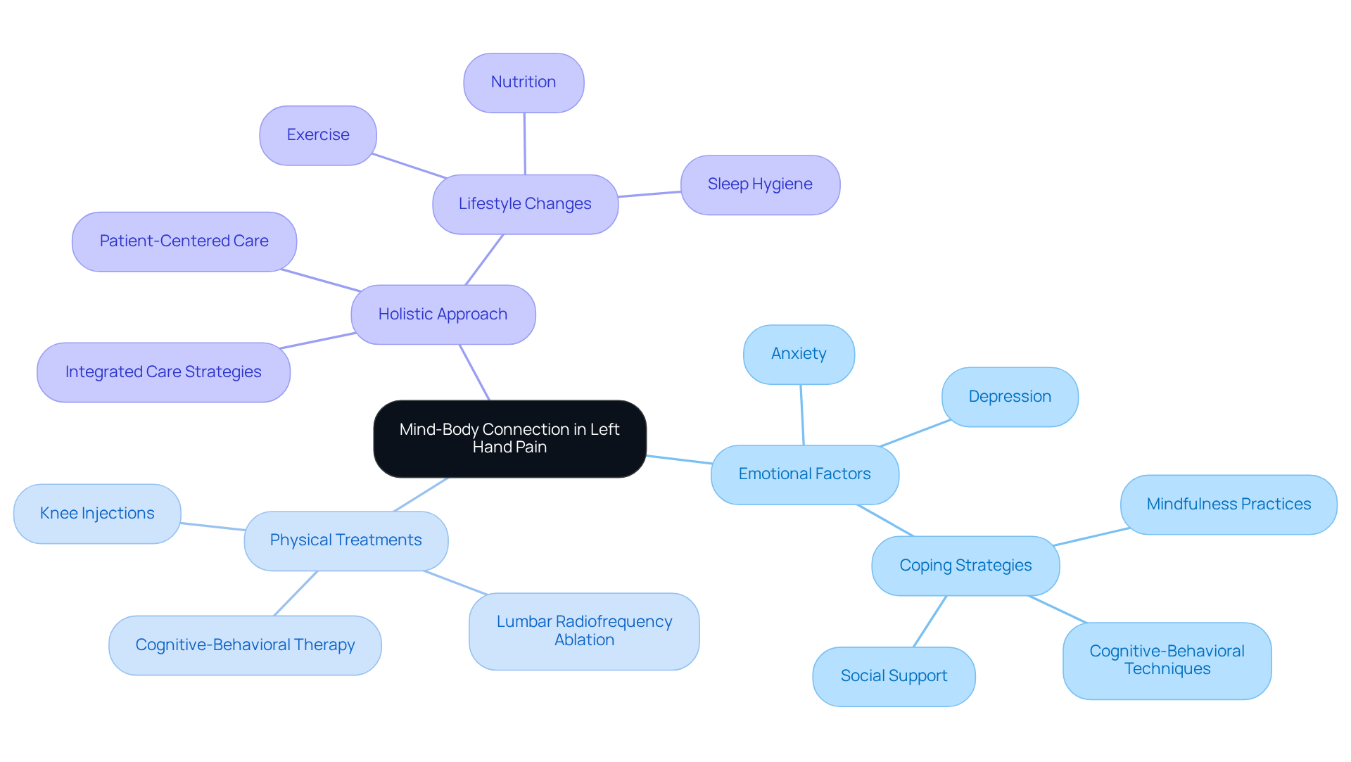 This mindmap illustrates how emotional health and physical pain are interconnected. Start at the center with the main idea, then explore how emotional struggles can affect physical discomfort and what treatments can help. Each branch represents a different aspect of this connection, making it easier to see the whole picture. This mindmap illustrates how emotional health and physical pain are interconnected. Start at the center with the main idea, then explore how emotional struggles can affect physical discomfort and what treatments can help. Each branch represents a different aspect of this connection, making it easier to see the whole picture.