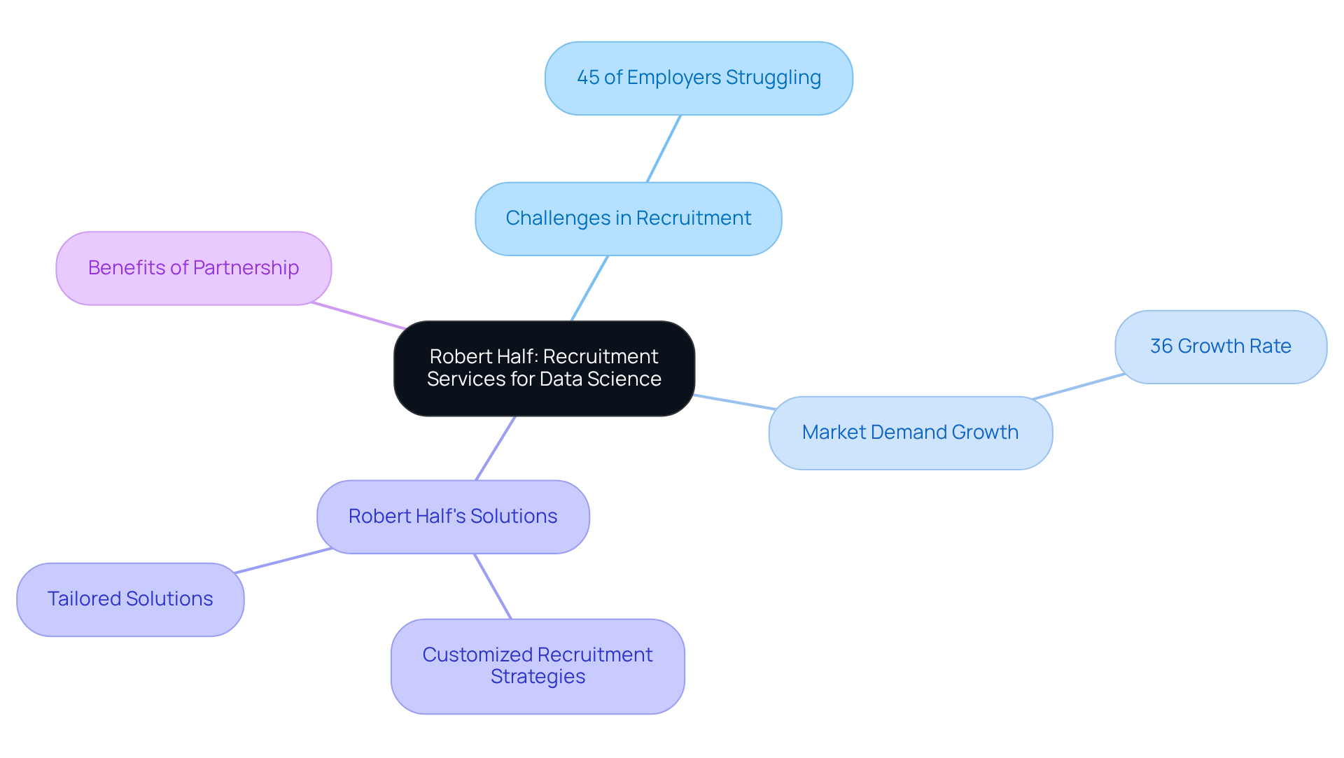 This mindmap starts with Robert Half at the center. Each branch represents a key concept related to recruitment services — follow the branches to explore challenges, market demand, and how Robert Half provides solutions. This mindmap starts with Robert Half at the center. Each branch represents a key concept related to recruitment services — follow the branches to explore challenges, market demand, and how Robert Half provides solutions.