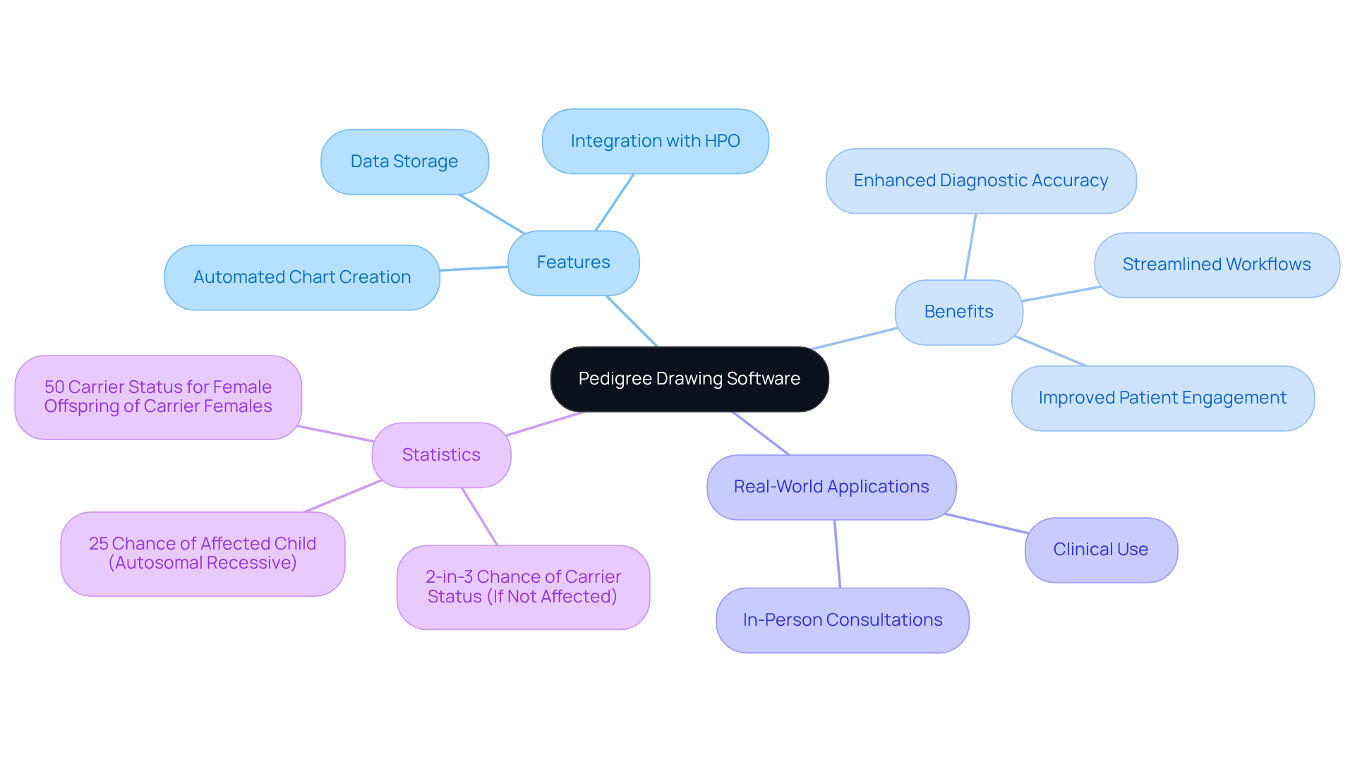 Start at the center with the main topic, then explore the branches to see the features, benefits, and applications of pedigree drawing software in genetic counseling.