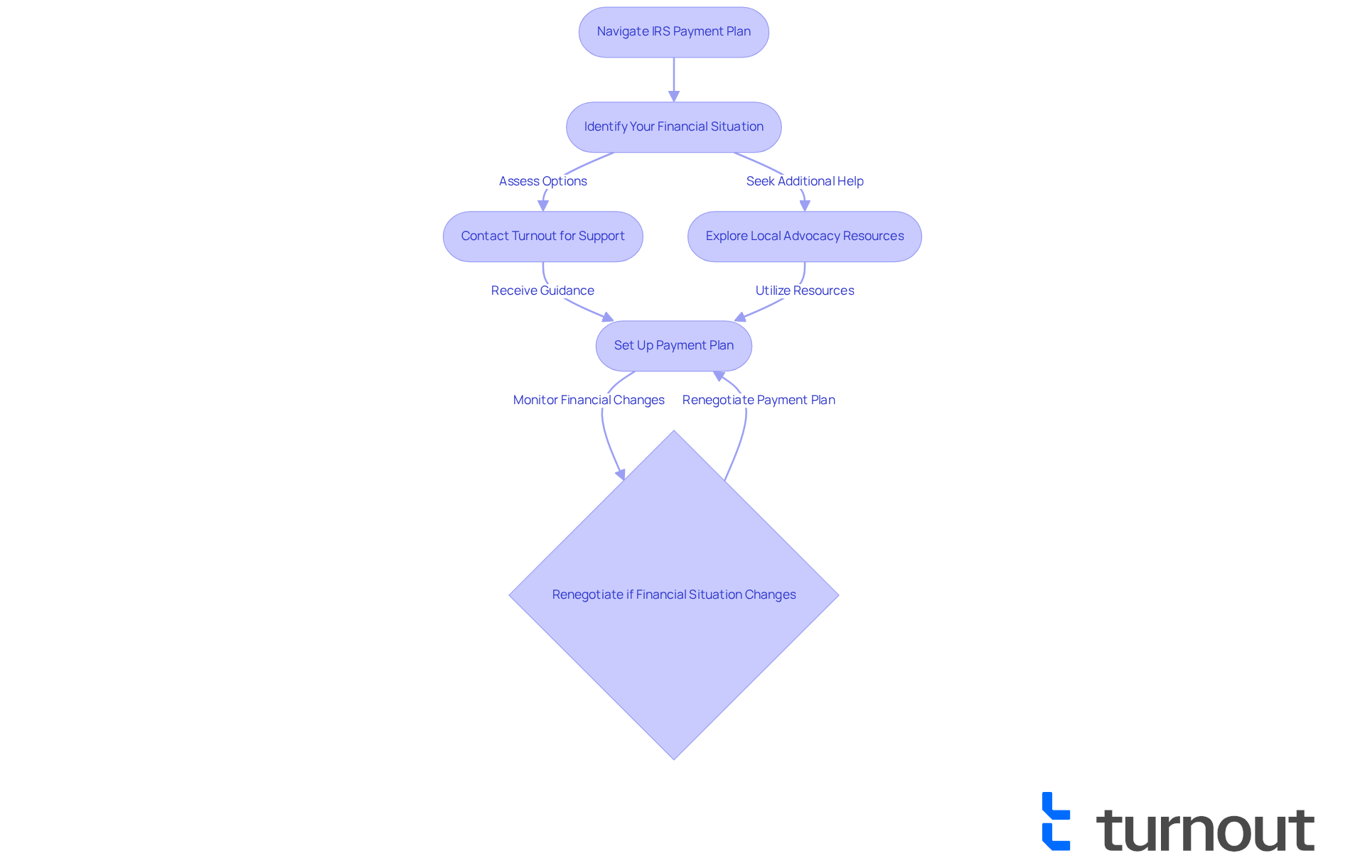 Follow the arrows to see the journey of setting up a payment plan. Each box represents a step you can take, and the support options available to help you along the way. Follow the arrows to see the journey of setting up a payment plan. Each box represents a step you can take, and the support options available to help you along the way.