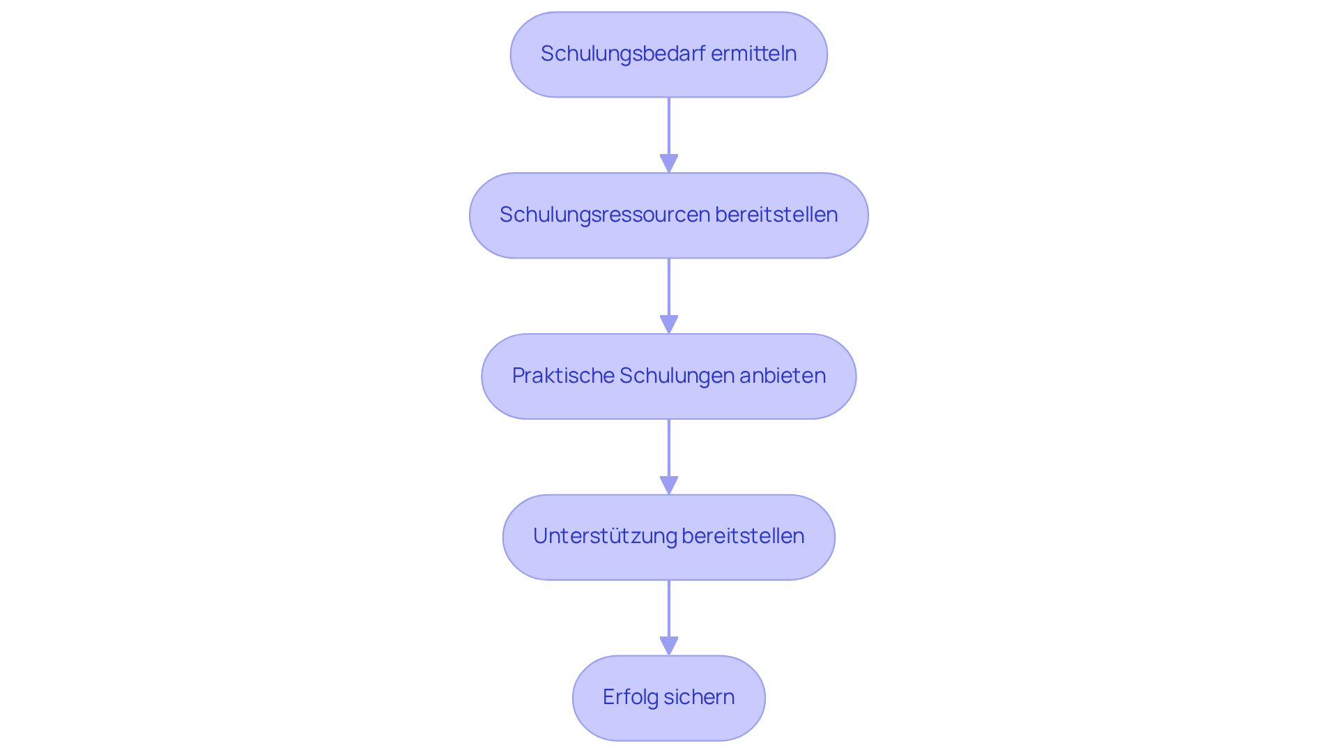 Jeder Schritt zeigt, was zu tun ist, um eine erfolgreiche Schulung durchzuführen. Folgen Sie den Pfeilen, um zu sehen, wie jeder Schritt auf dem vorherigen aufbaut. Jeder Schritt zeigt, was zu tun ist, um eine erfolgreiche Schulung durchzuführen. Folgen Sie den Pfeilen, um zu sehen, wie jeder Schritt auf dem vorherigen aufbaut.