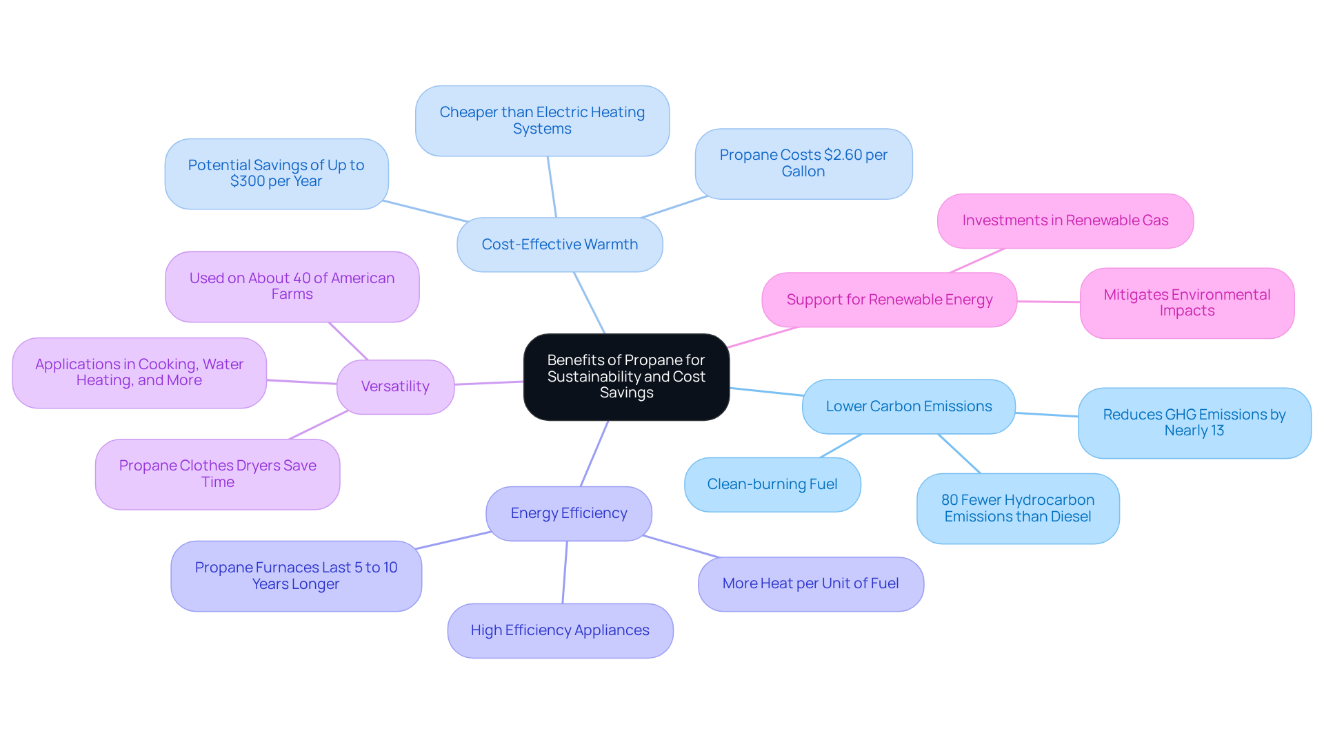 This mindmap illustrates the key advantages of using propane. Start at the center with the main theme, then explore each branch to discover how propane contributes to sustainability and cost savings in various ways.